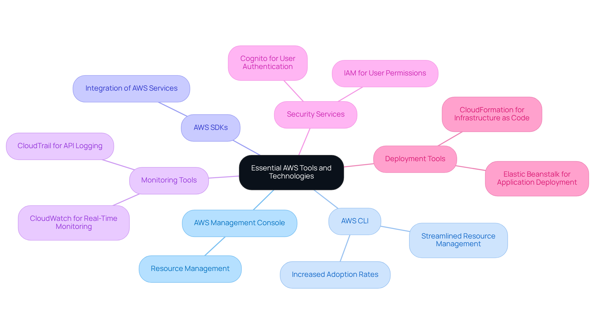 The central node represents the overall goal of mastering AWS tools, while each branch shows a specific tool and its purpose. Follow the branches to understand how each tool contributes to effective AWS management.