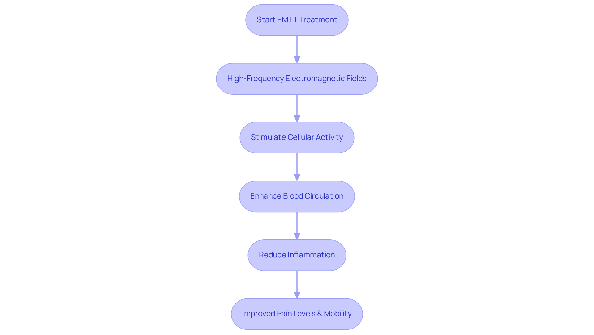 Follow the arrows to see how EMTT works: it starts with the treatment, which stimulates cells and improves circulation, leading to reduced inflammation and ultimately better pain management and mobility.