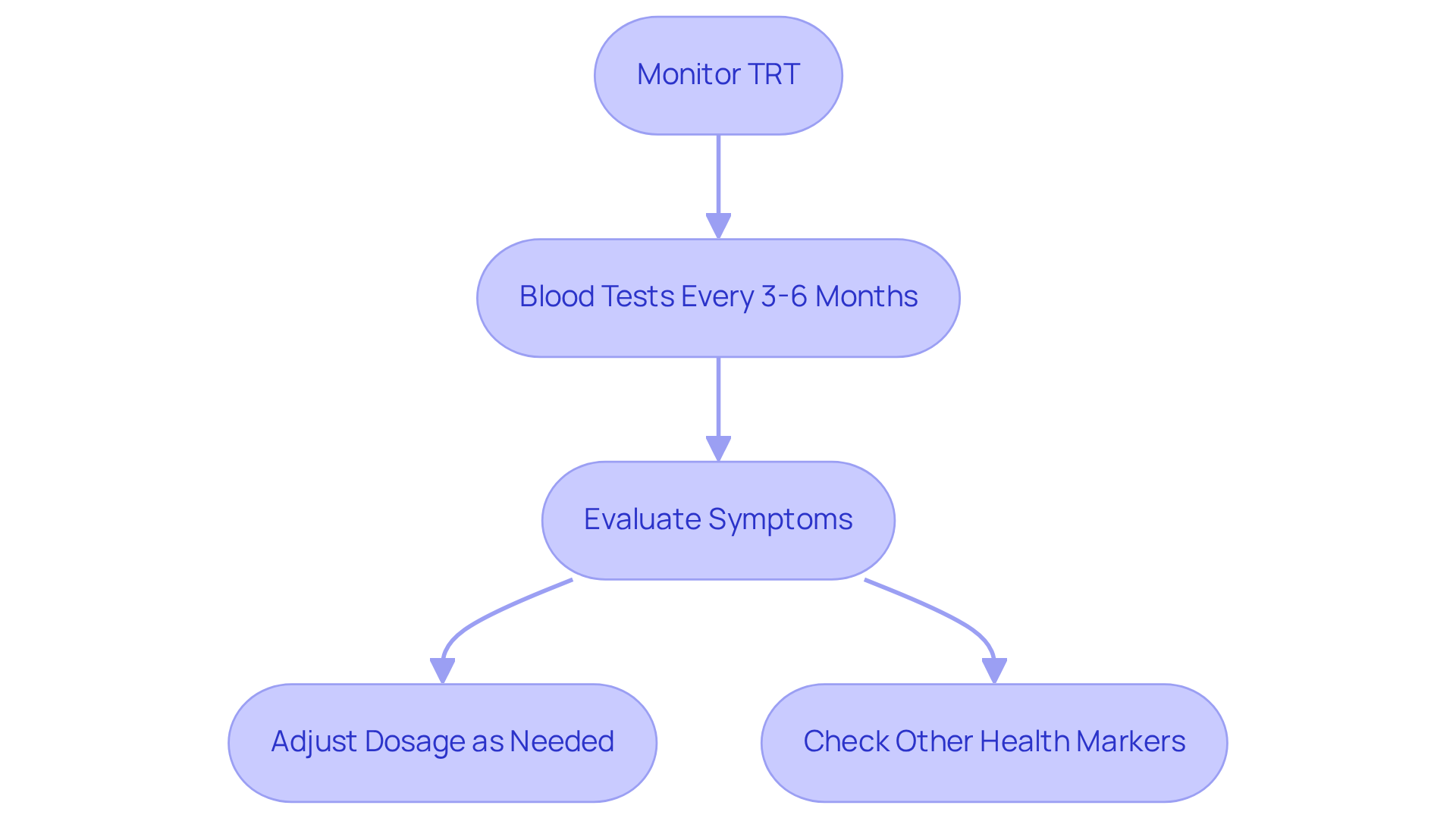 This flowchart shows the steps to effectively manage testosterone replacement therapy. Start at the top and follow the arrows to see how to monitor your treatment and make necessary adjustments for better health.