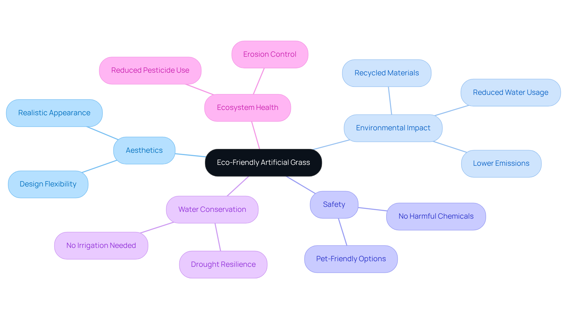 This mindmap shows the main idea of eco-friendly artificial grass at the center, with branches that highlight its various benefits. Each branch leads to specific points that explain why these options are good for the environment and your outdoor space.