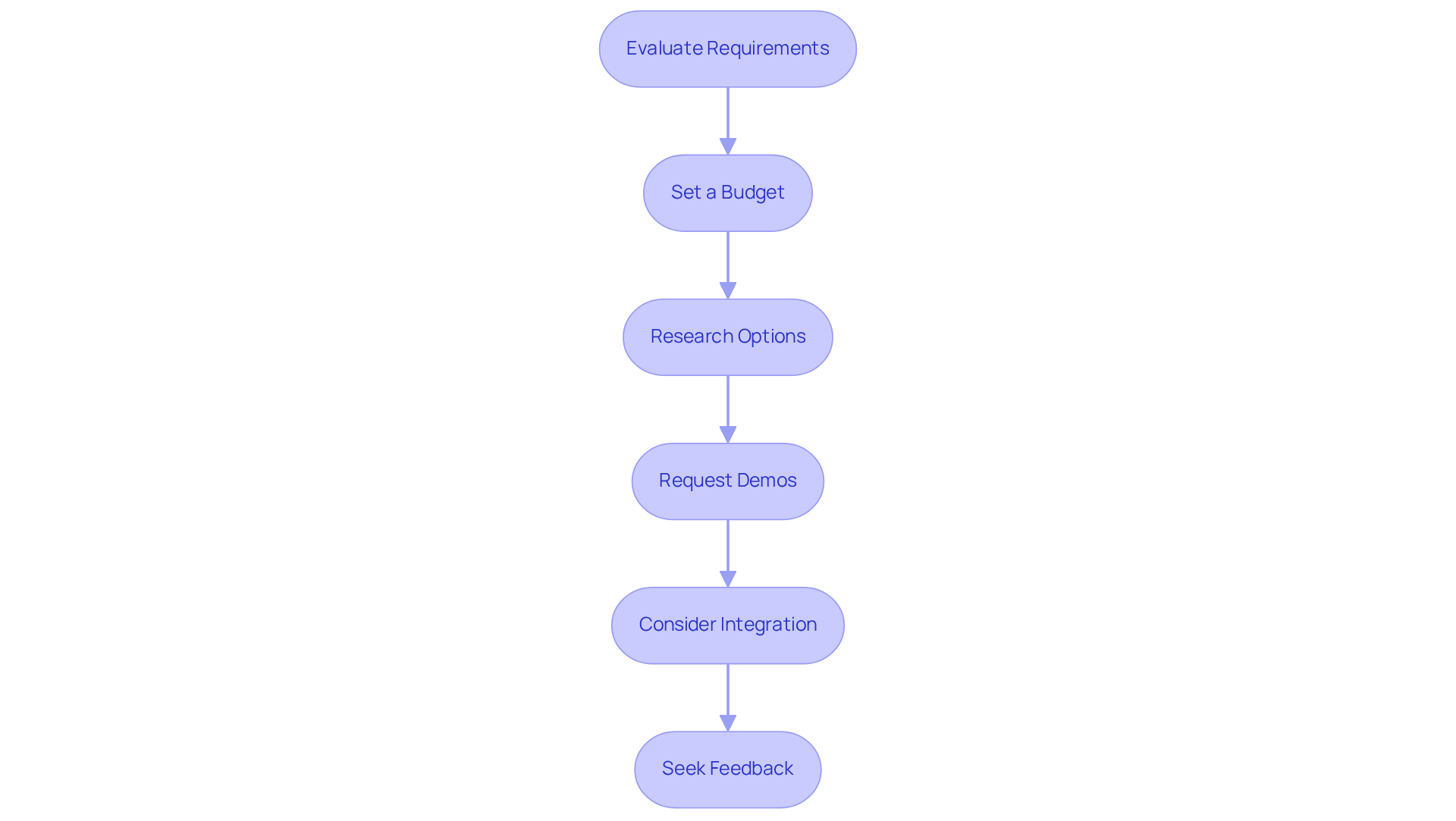 Each box represents a key step in selecting the right scheduling software. Follow the arrows to see the order in which to tackle each step for the best results.