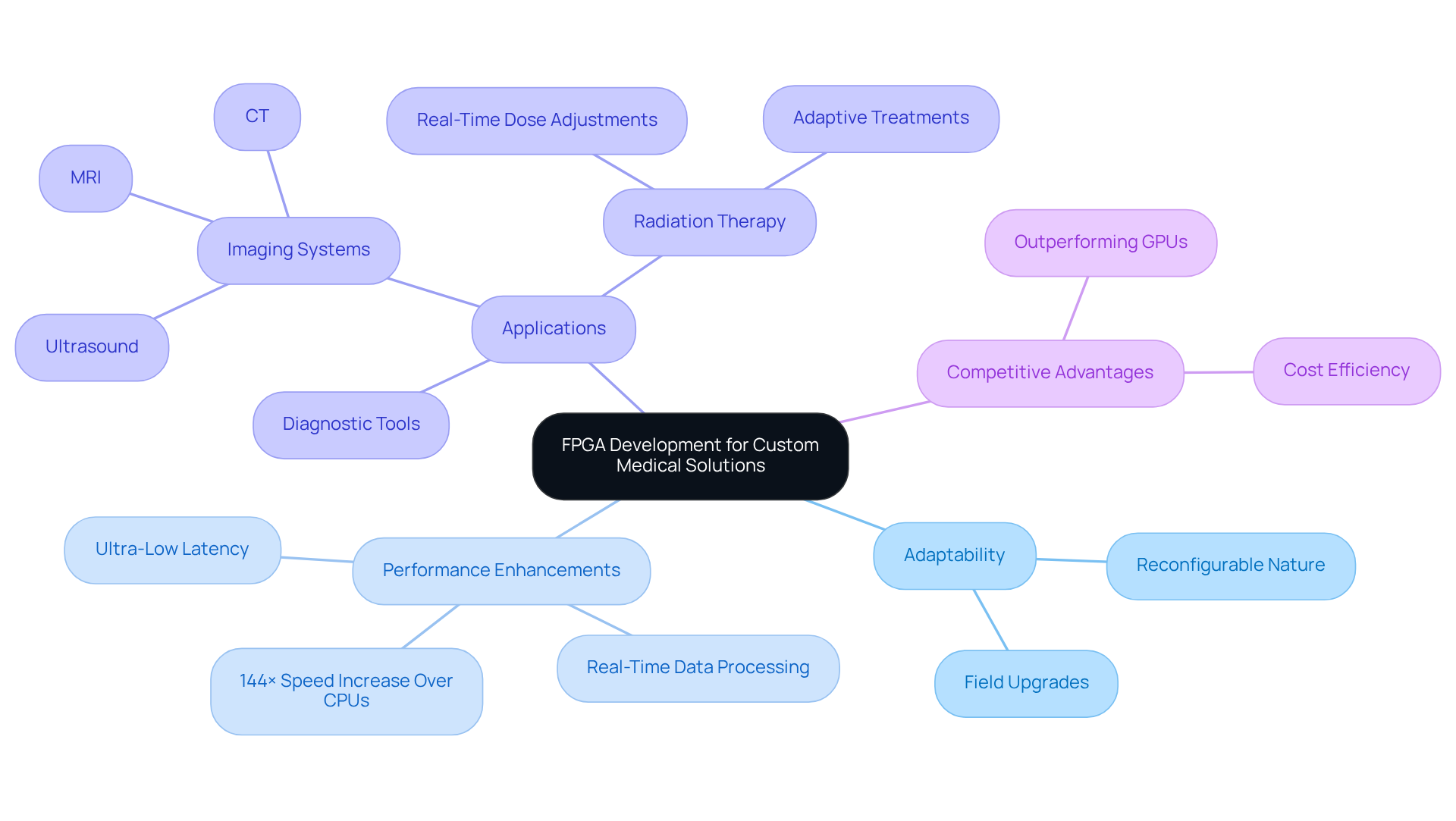 Start at the center with FPGA development, then explore how it adapts to various medical applications and enhances performance. Each branch shows a different aspect of its impact on healthcare. Start at the center with FPGA development, then explore how it adapts to various medical applications and enhances performance. Each branch shows a different aspect of its impact on healthcare.