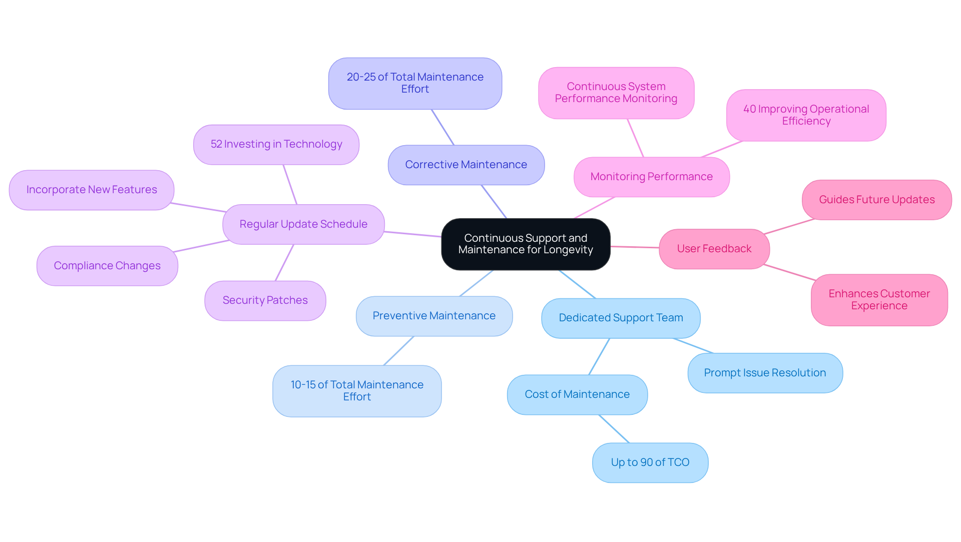 This mindmap starts with the main idea at the center and branches out to show key practices that support the longevity of financial applications. Each branch represents a different practice, and you can follow the lines to see how they connect to the central theme. This mindmap starts with the main idea at the center and branches out to show key practices that support the longevity of financial applications. Each branch represents a different practice, and you can follow the lines to see how they connect to the central theme.