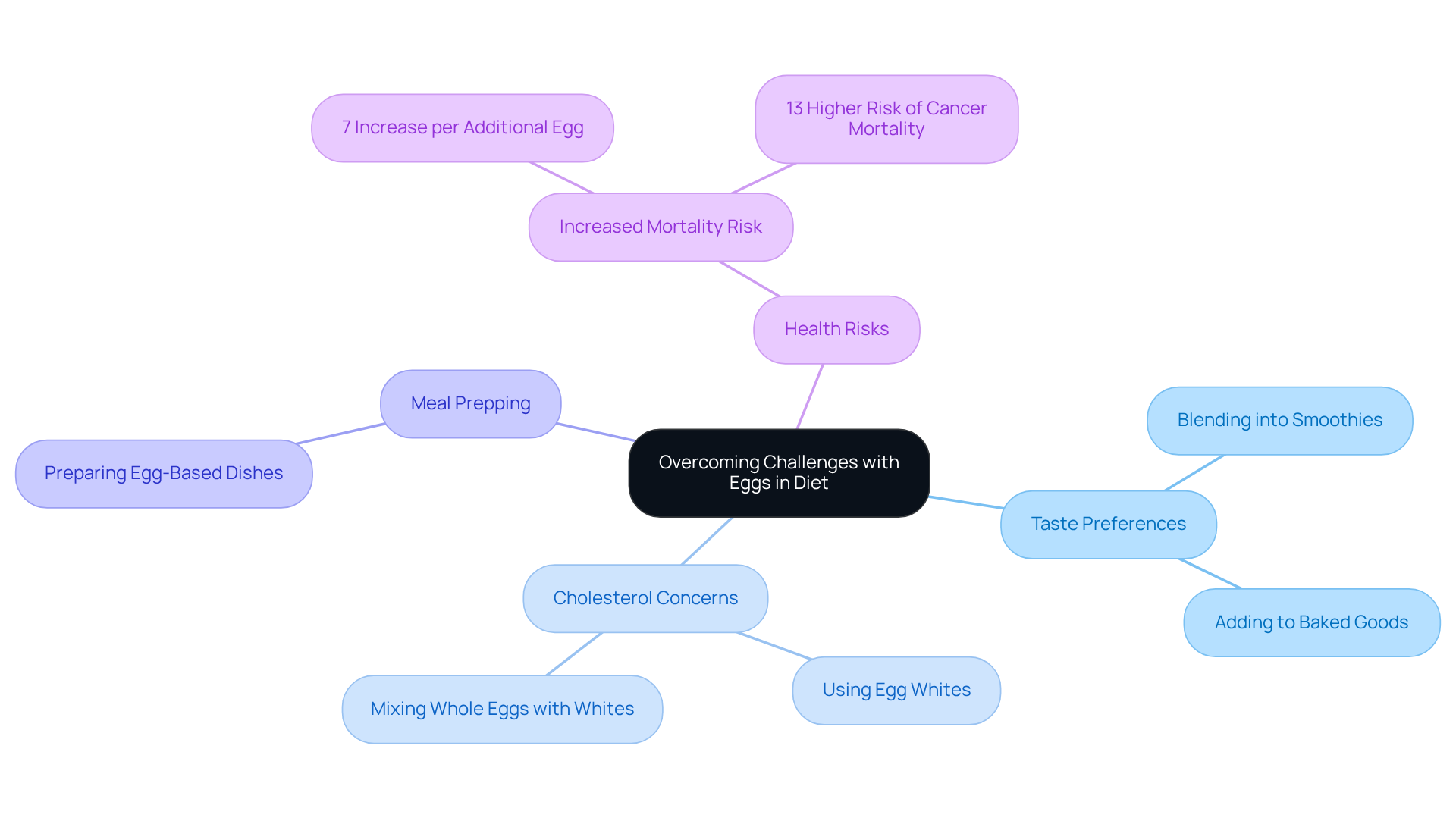 The central node represents the main topic, while the branches show different strategies and considerations. Each color-coded branch helps you easily identify the area of focus, making it simple to navigate through the challenges and solutions.