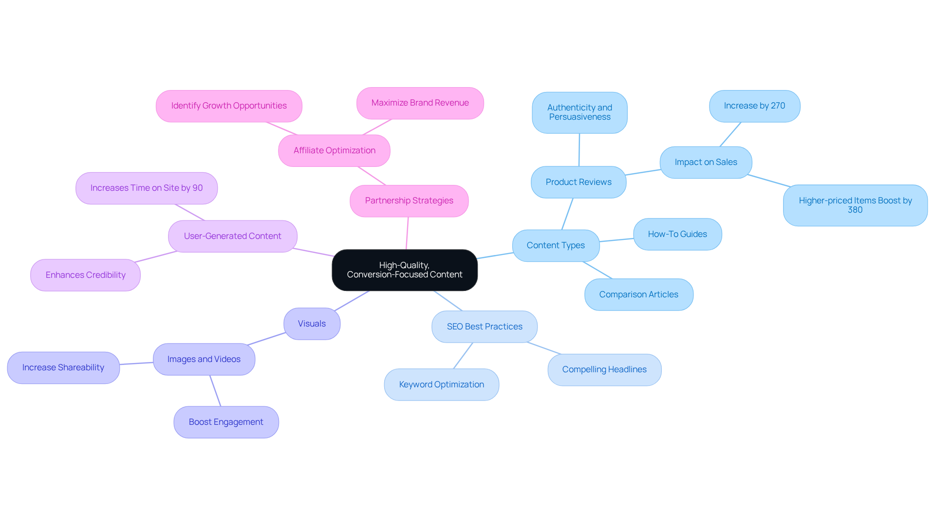 This mindmap starts with the main idea of creating effective content and branches out into various strategies and elements. Each branch represents a key area of focus, helping you see how different aspects of content creation connect and contribute to driving conversions. This mindmap starts with the main idea of creating effective content and branches out into various strategies and elements. Each branch represents a key area of focus, helping you see how different aspects of content creation connect and contribute to driving conversions.