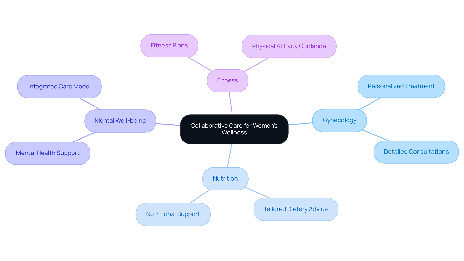 The central node represents the overall concept of collaborative care, while the branches show the different specialties involved. Each sub-branch highlights specific contributions, illustrating how these areas work together to support women's health.