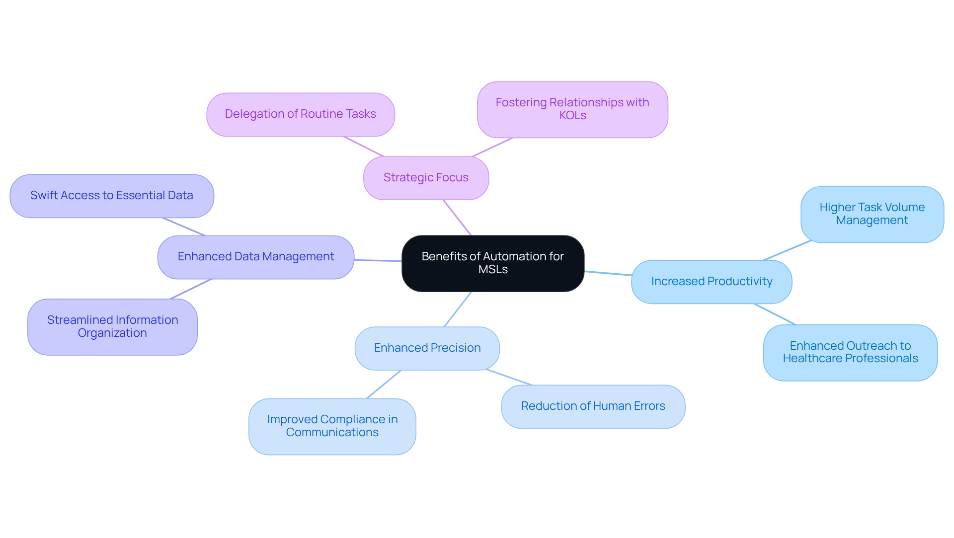 The central node represents the overall theme of automation benefits, while each branch highlights a specific advantage. The sub-branches provide additional details or examples, helping you understand how automation impacts MSLs' work.