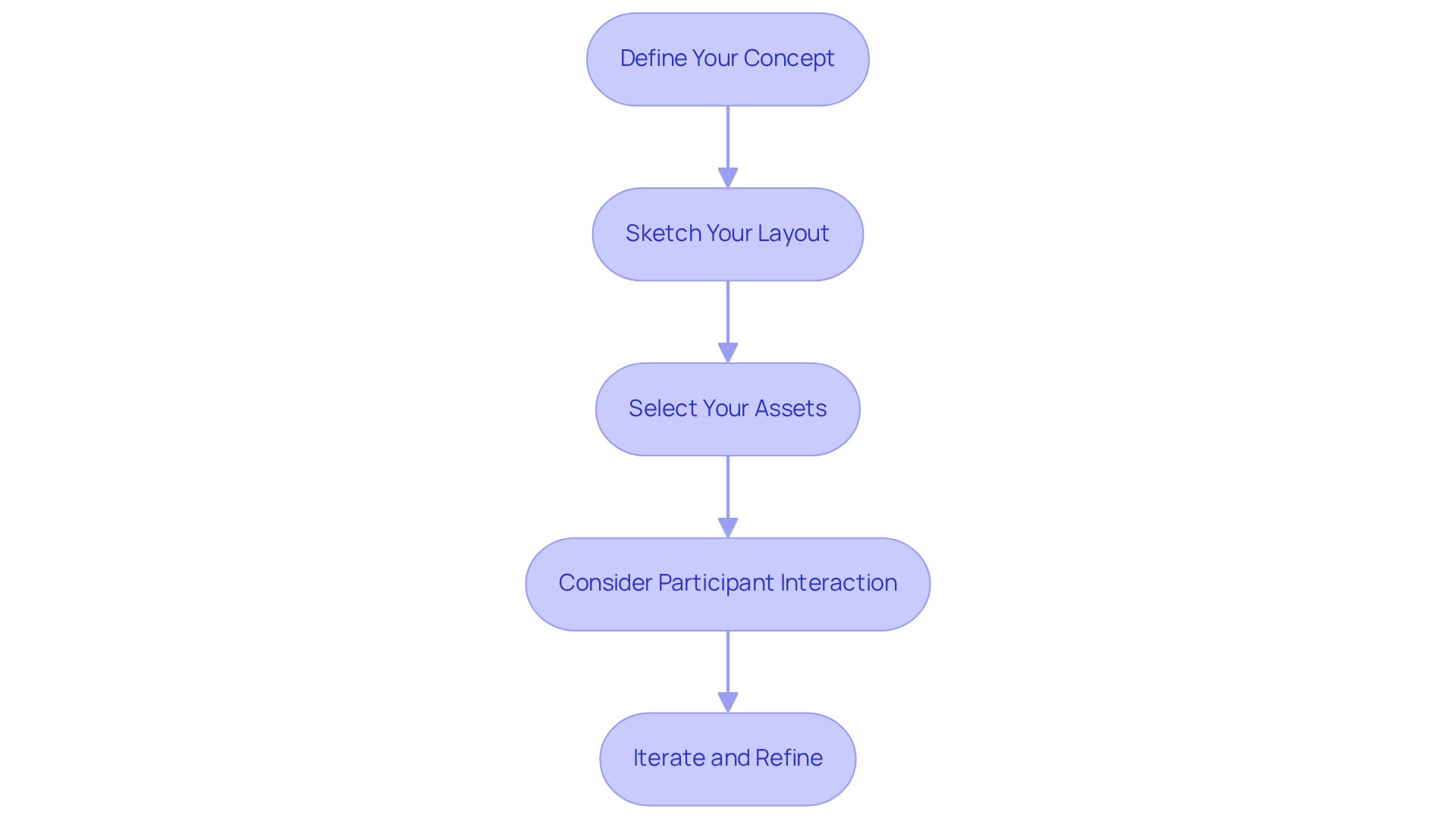 Each box represents a step in the design process. Follow the arrows to see how each step leads to the next, guiding you through the journey of creating an interactive 3D world.
