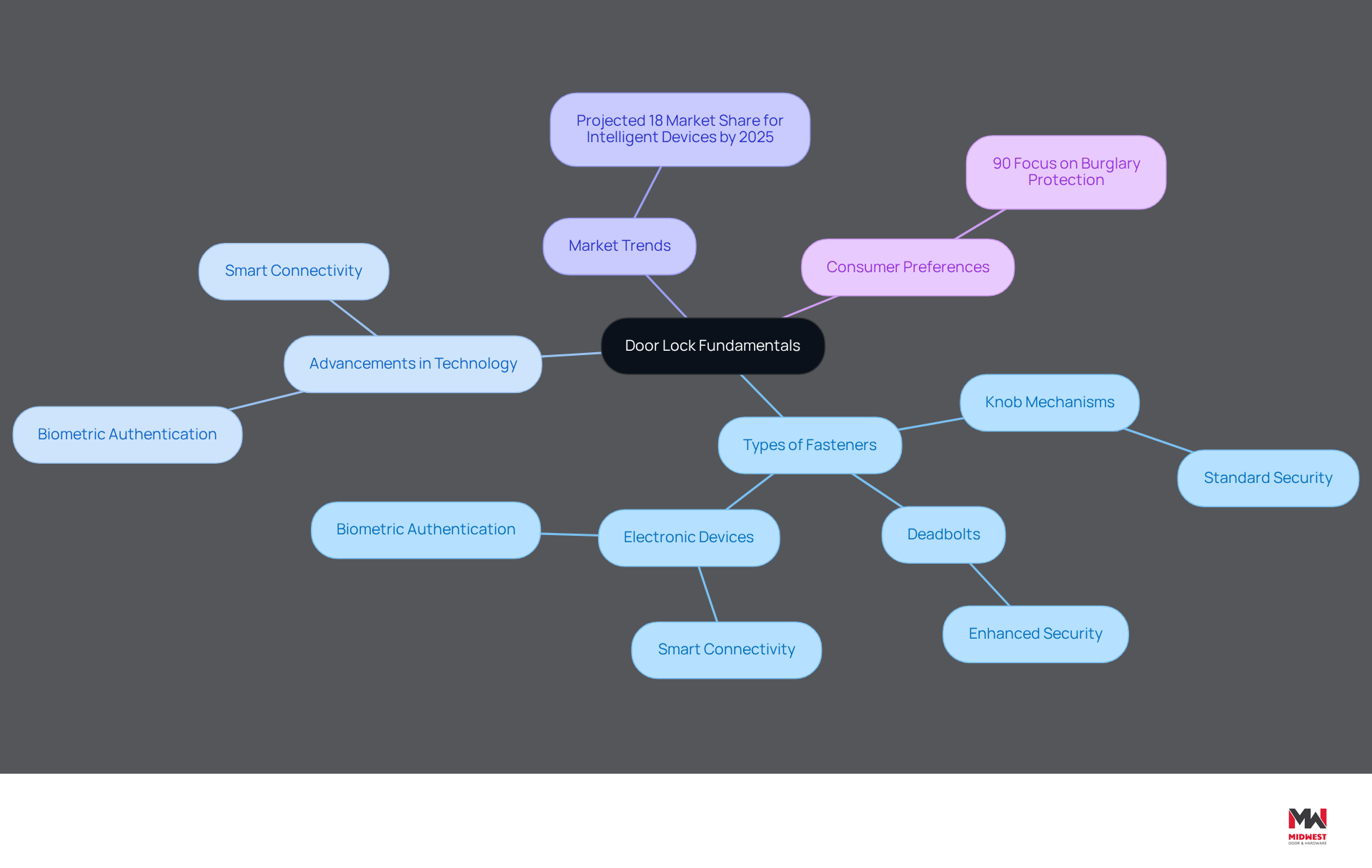 This mindmap starts with the core concept of door locks and branches out into various related topics. Each branch represents a different aspect of door locks, such as types, technology advancements, market trends, and what consumers prioritize. Follow the branches to explore how these elements connect and contribute to understanding door lock security.