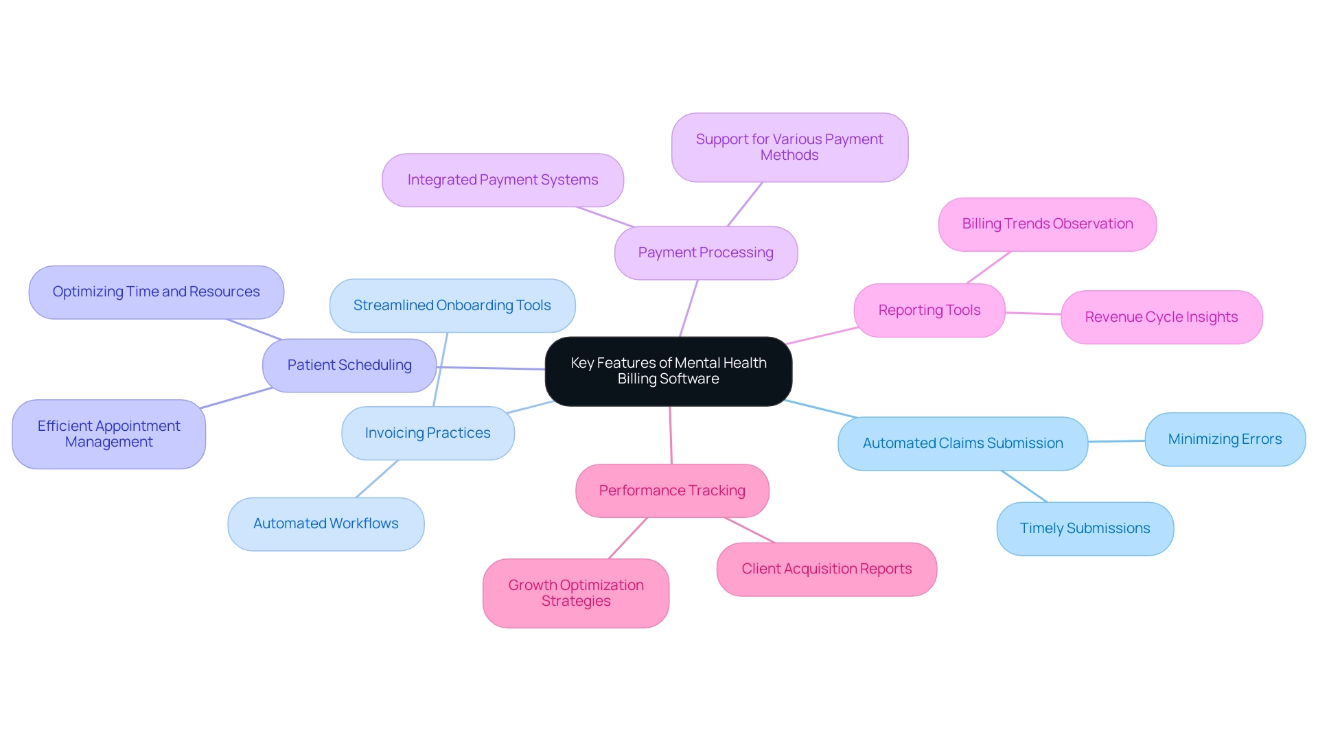 Each branch represents a key feature of the software, with sub-branches detailing specific components and benefits related to that feature.