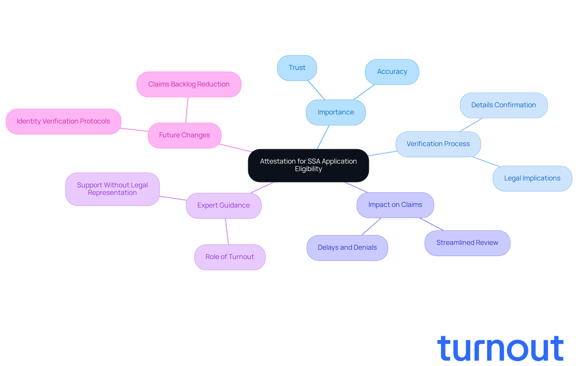 Start at the center with the main idea of attestation, then follow the branches to explore its importance, how it works, its impact, and what to expect in the future. Each branch represents a different aspect of the attestation process. Start at the center with the main idea of attestation, then follow the branches to explore its importance, how it works, its impact, and what to expect in the future. Each branch represents a different aspect of the attestation process.