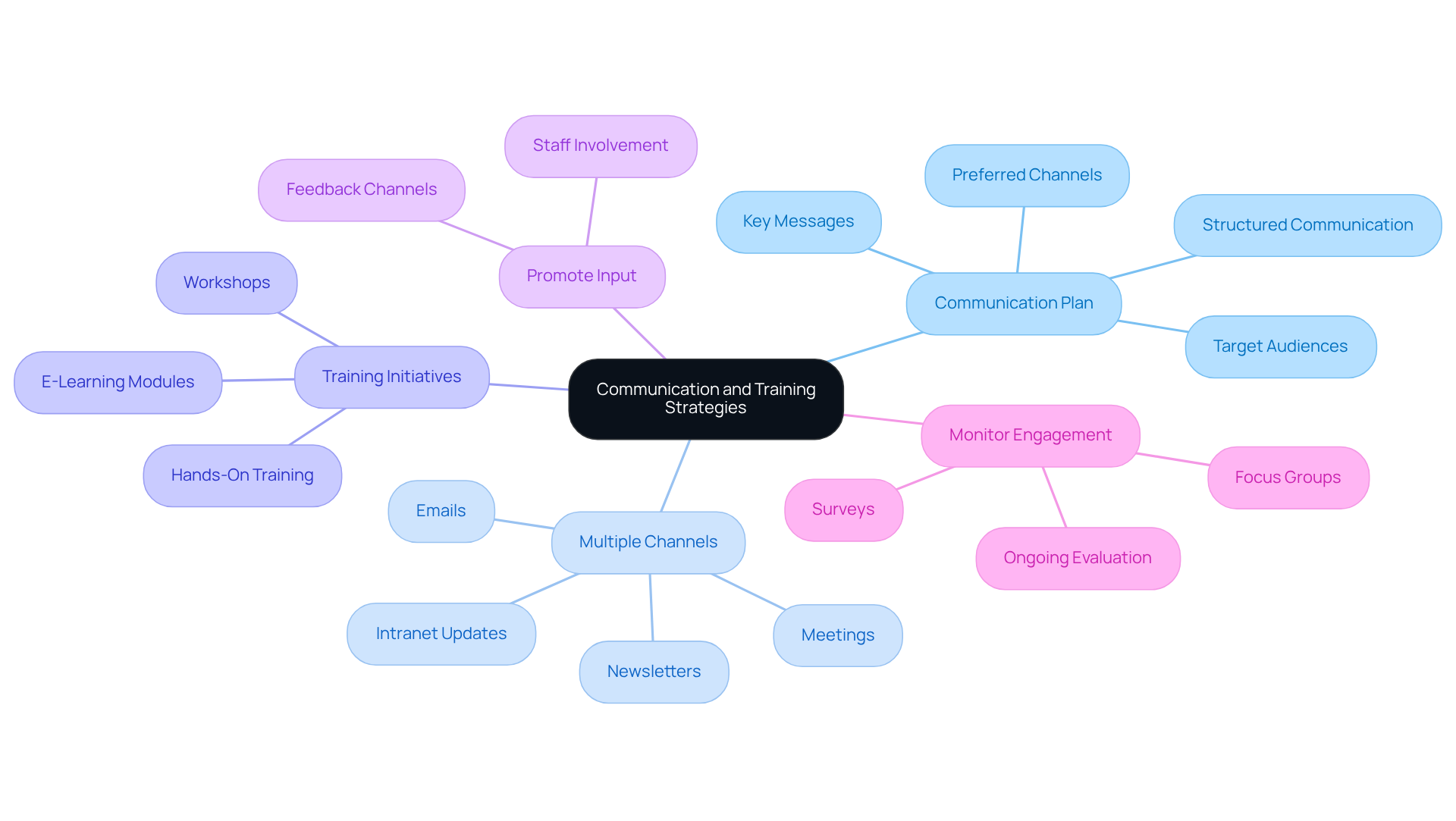 The central node represents the overall goal of effective communication and training during change management. Each branch shows a specific strategy, and the sub-branches provide details on how to implement that strategy. Follow the branches to understand the comprehensive approach to managing change. The central node represents the overall goal of effective communication and training during change management. Each branch shows a specific strategy, and the sub-branches provide details on how to implement that strategy. Follow the branches to understand the comprehensive approach to managing change.