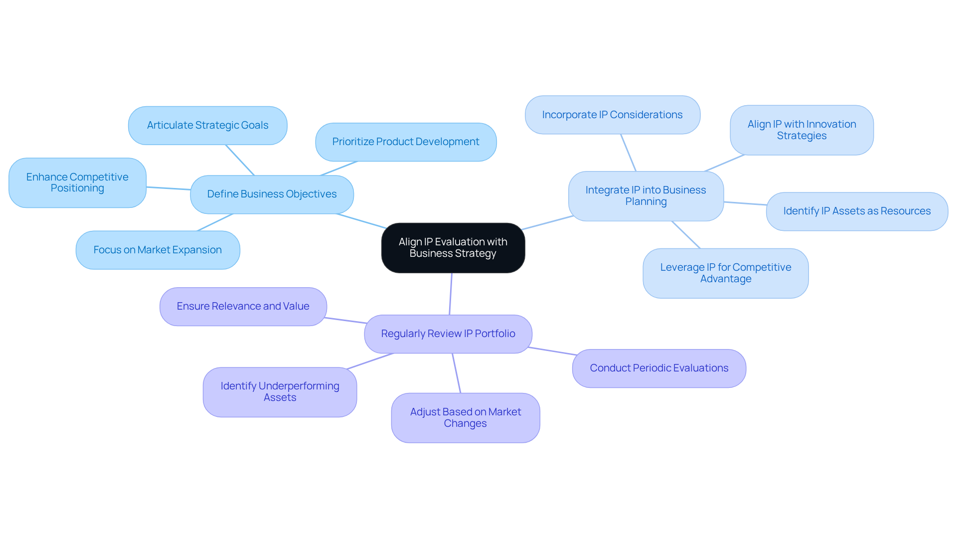 Start at the center with the main goal of aligning IP with business strategy. Follow the branches to explore each step and its related actions, helping you understand how to implement this alignment effectively. Start at the center with the main goal of aligning IP with business strategy. Follow the branches to explore each step and its related actions, helping you understand how to implement this alignment effectively.