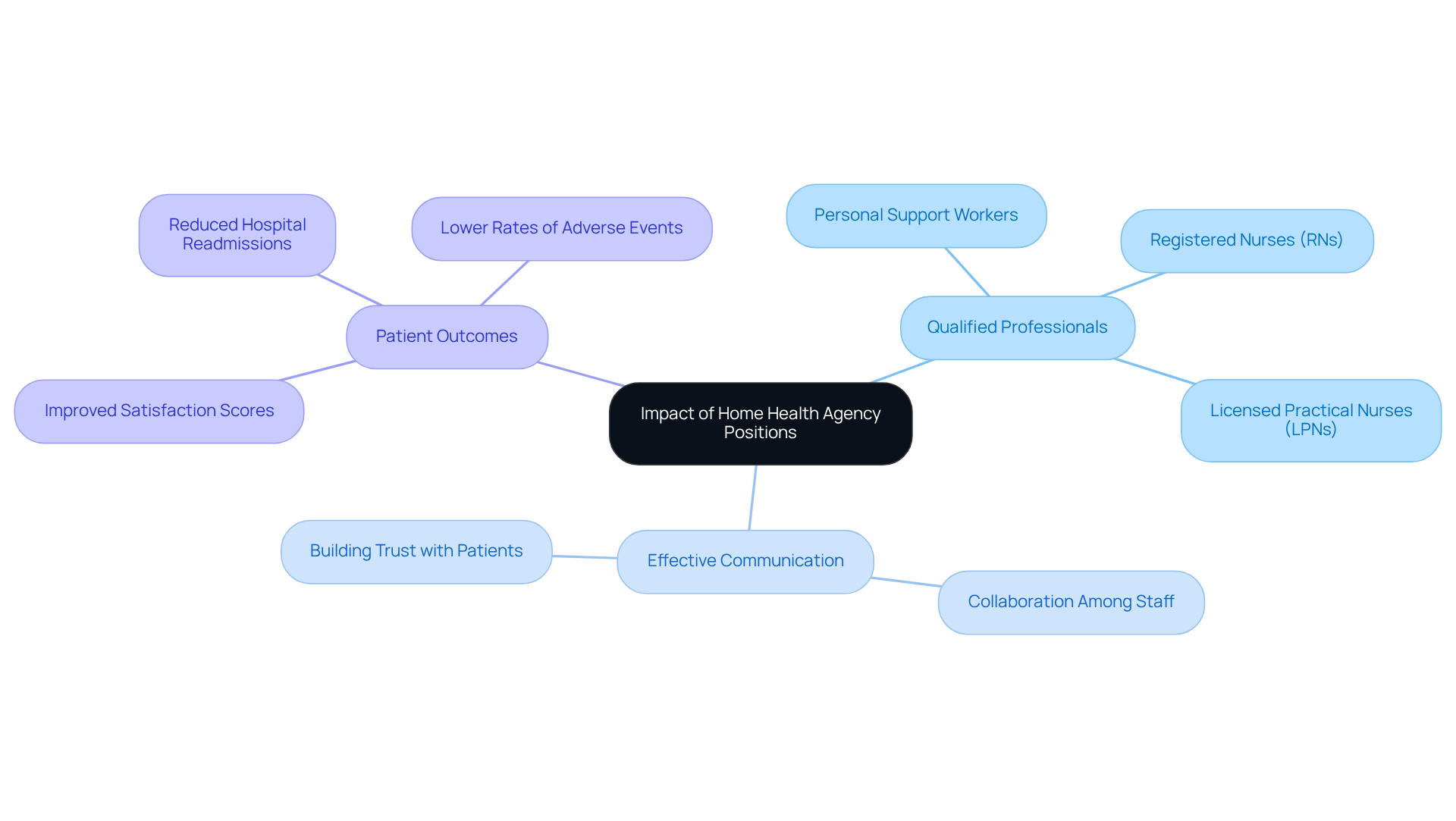 The central node represents the overall impact, while branches showcase key themes and roles that improve patient care. Each color-coded branch leads to specific roles and outcomes, illustrating how they work together to enhance patient experiences.