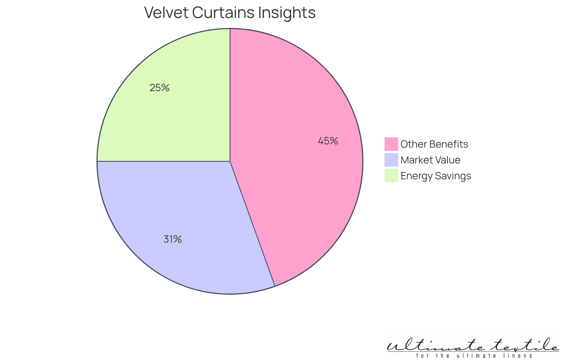 Each slice represents a key aspect of the velvet gold curtains market — the bigger the slice, the more significant that aspect is to the overall market appeal.