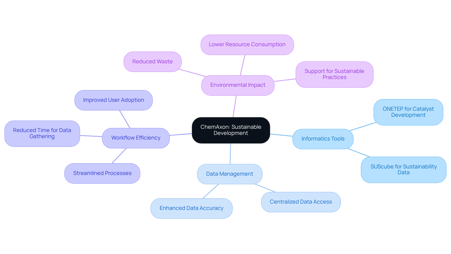 The central node represents ChemAxon's commitment to sustainability, while the branches show how its tools and practices contribute to eco-friendly development. Each sub-branch provides specific examples or benefits related to the main themes.