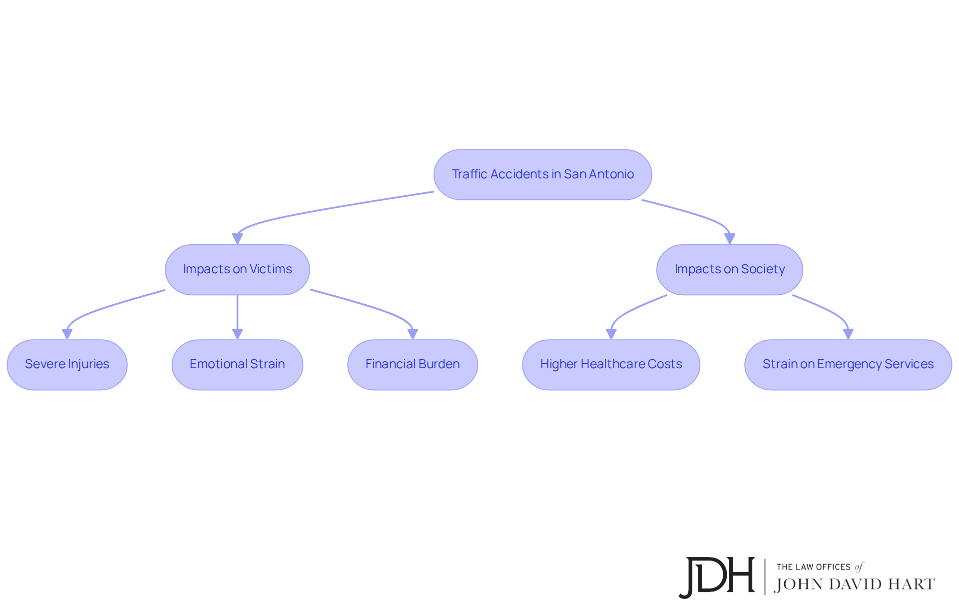 This flowchart shows how traffic accidents affect both victims and the community. Start at the top with the accidents, then follow the arrows to see how they lead to various impacts on individuals and society as a whole. This flowchart shows how traffic accidents affect both victims and the community. Start at the top with the accidents, then follow the arrows to see how they lead to various impacts on individuals and society as a whole.
