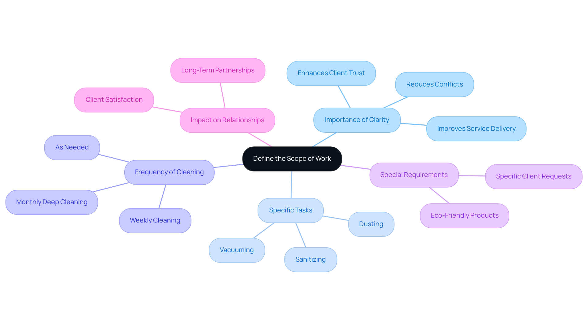 The central node represents the overarching theme of clarity in contracts, while each branch highlights specific aspects that contribute to effective service delivery and client satisfaction. Follow the branches to explore how clarity improves relationships and reduces misunderstandings.