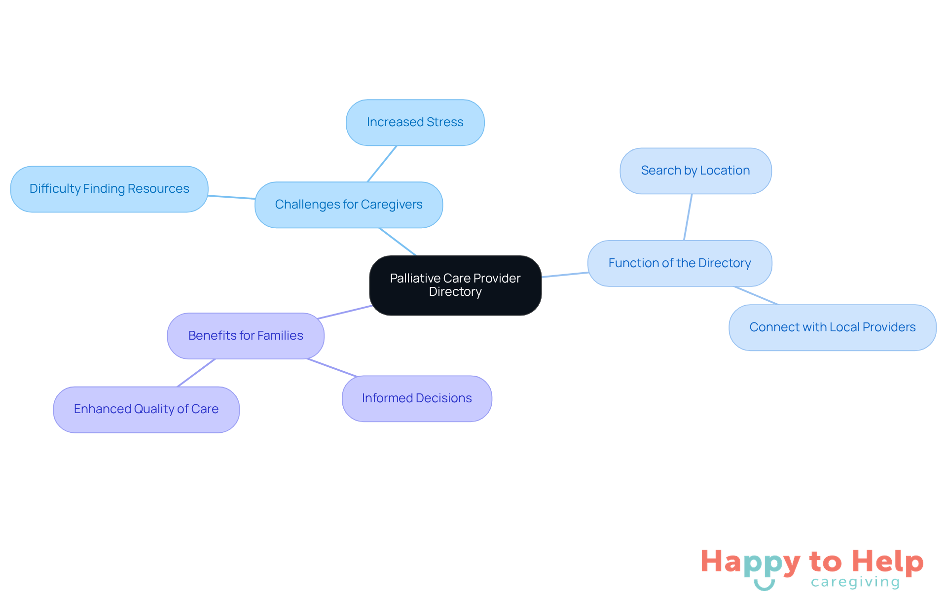 Start at the center with the directory, then explore the branches to see the challenges, functions, and benefits associated with connecting families to local care providers.