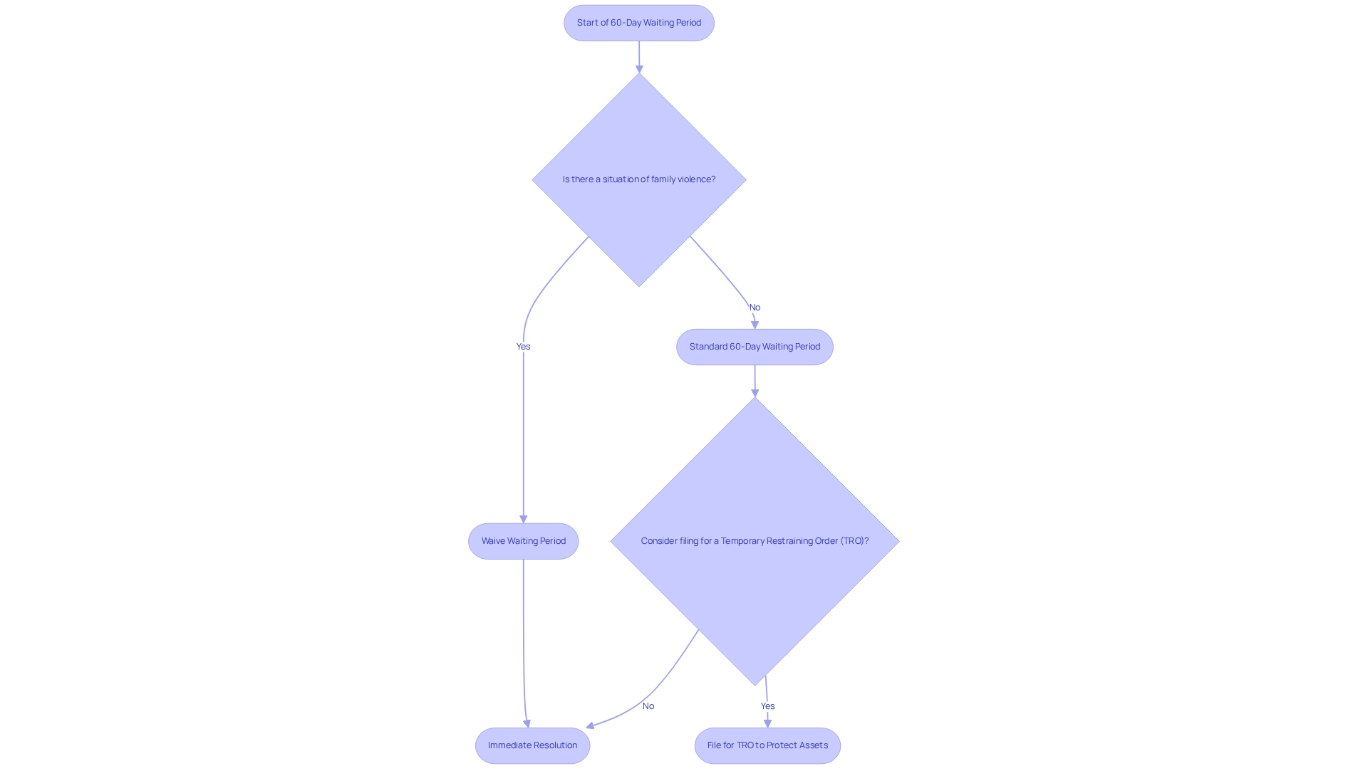 Boxes represent steps in the process, diamonds indicate decision points, and arrows show the flow from one step to another.