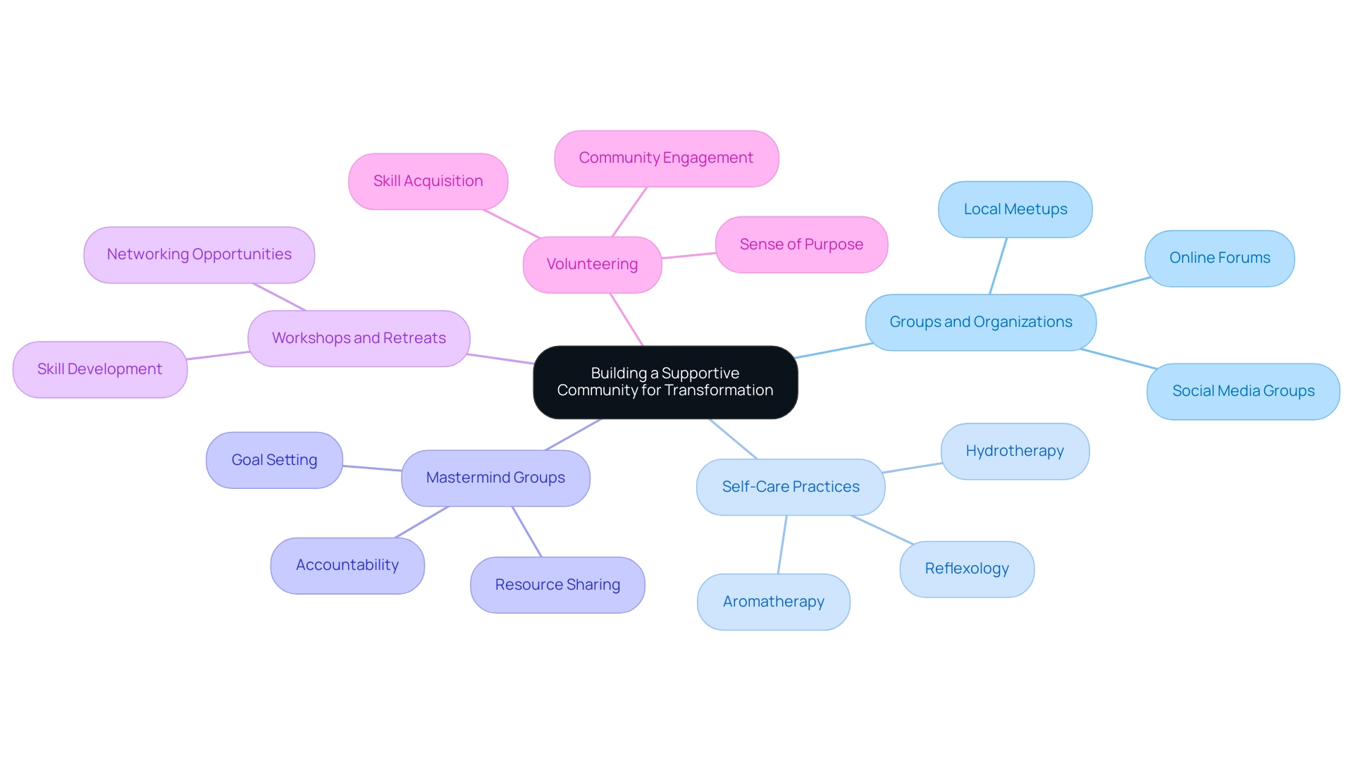 Each branch represents a key strategy for building community and personal growth, with sub-branches detailing specific practices and benefits.