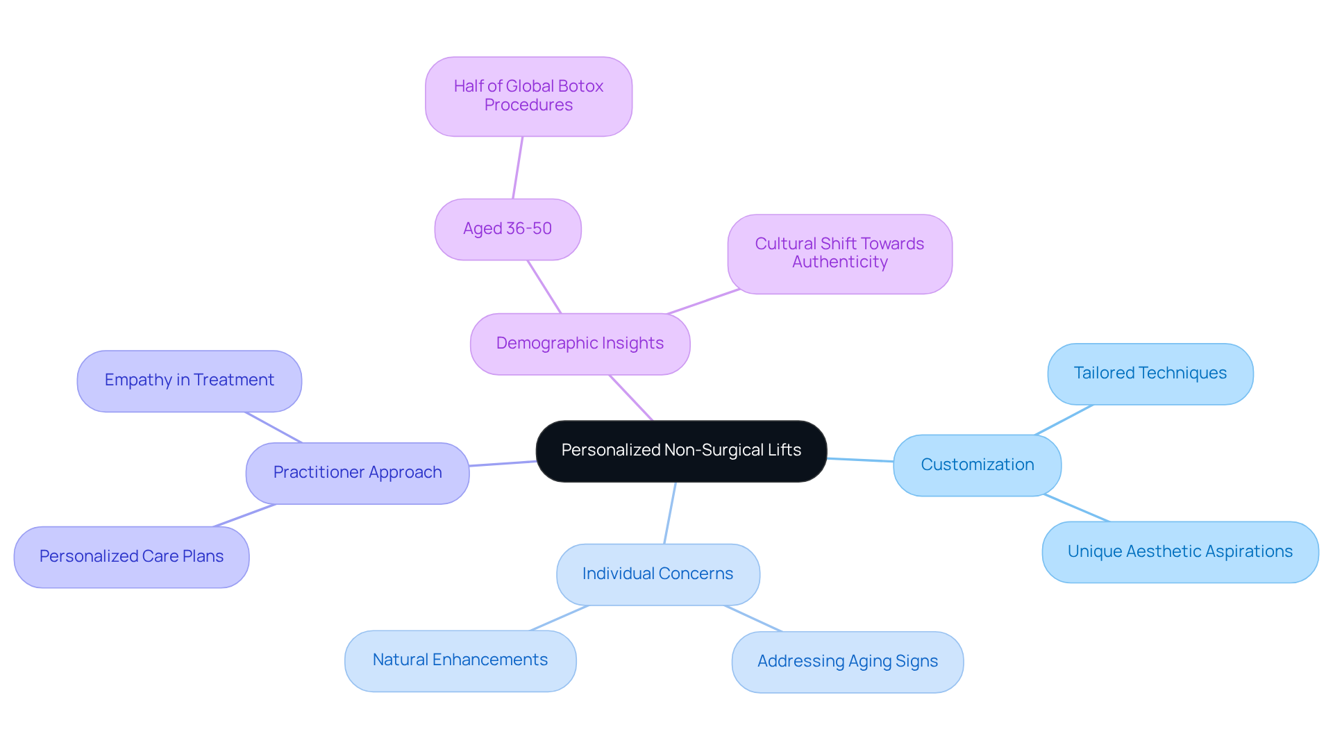 This mindmap illustrates how personalized non-surgical lifts cater to individual beauty journeys. Each branch represents a key aspect of the treatment process, showing how customization and individual needs are at the heart of these procedures.