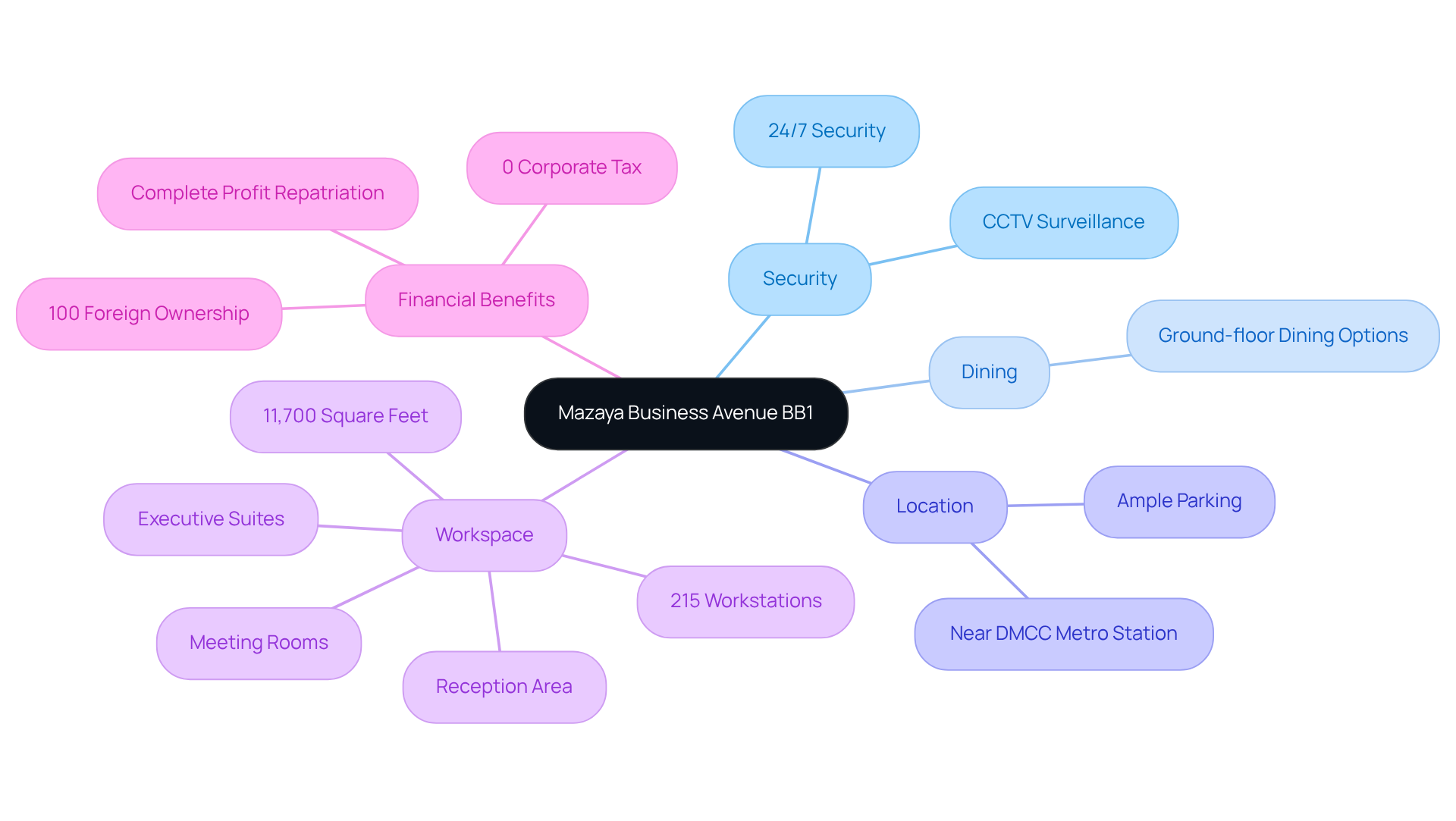 The central node represents the business center, and each branch shows different aspects of its facilities. The sub-branches provide specific details, helping you understand how each category contributes to a supportive business environment.