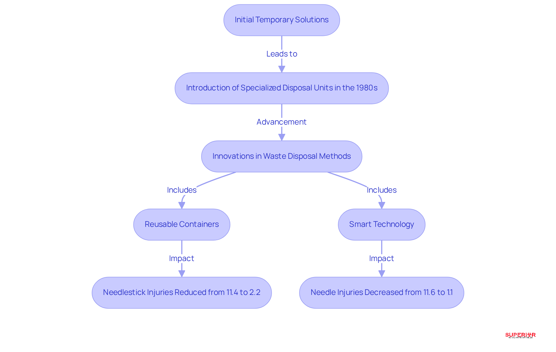 This flowchart shows how sharps container disposal methods have changed over time. Each step highlights a significant advancement, with statistics showing improvements in safety. Follow the arrows to see how each innovation builds on the previous one.