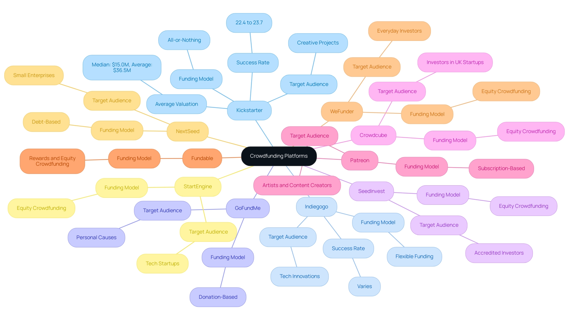 Each branch represents a crowdfunding platform, with color coding indicating different features such as funding models, target audiences, and success metrics.