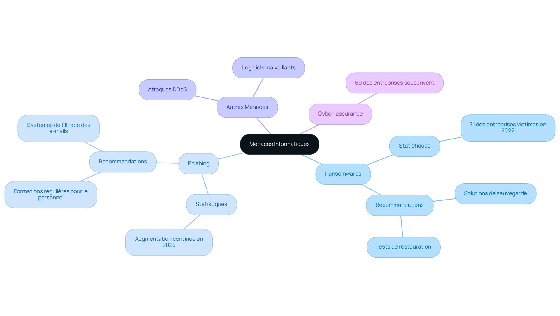 Chaque branche principale représente un type de menace, avec des sous-branches indiquant des statistiques et des recommandations. Les couleurs différencient les menaces et les solutions.