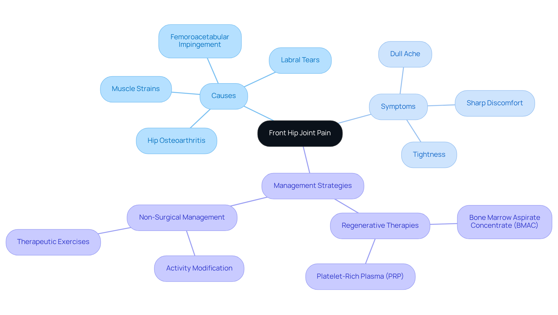This mindmap starts with the main topic of front hip joint pain at the center. Each branch represents a different aspect: causes, symptoms, and management strategies. Follow the branches to see how various conditions contribute to pain and what treatments can help. It's a visual guide to understanding the complexities of hip pain.