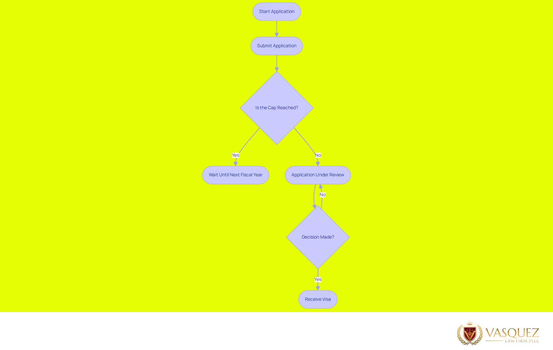 This flowchart shows the steps you need to take when applying for a U visa. Follow the arrows to see what happens at each stage, including the critical decision points about the cap and application review. If the cap is reached, you'll need to wait until the next year to apply again.
