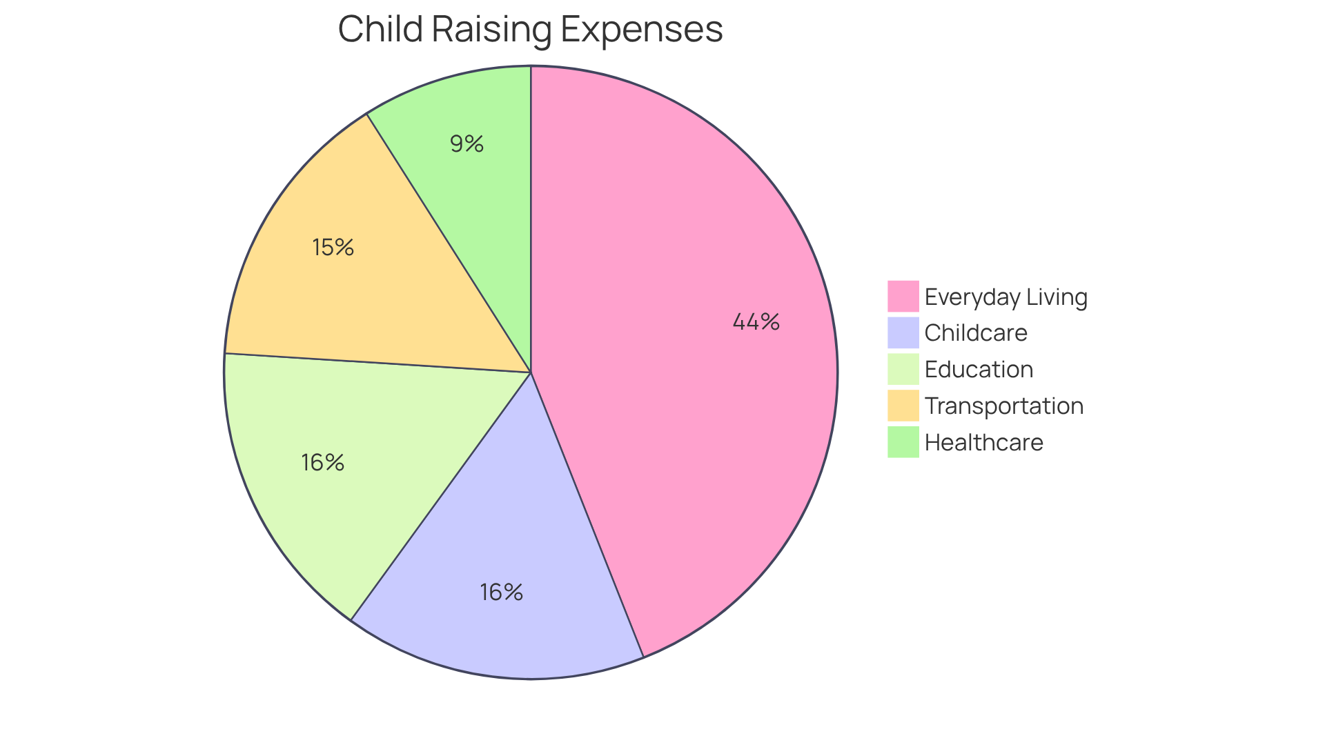 Each slice of the pie shows how much of the total cost goes to different expenses. For example, if childcare takes up a larger slice, it means that’s a significant part of what parents will spend.