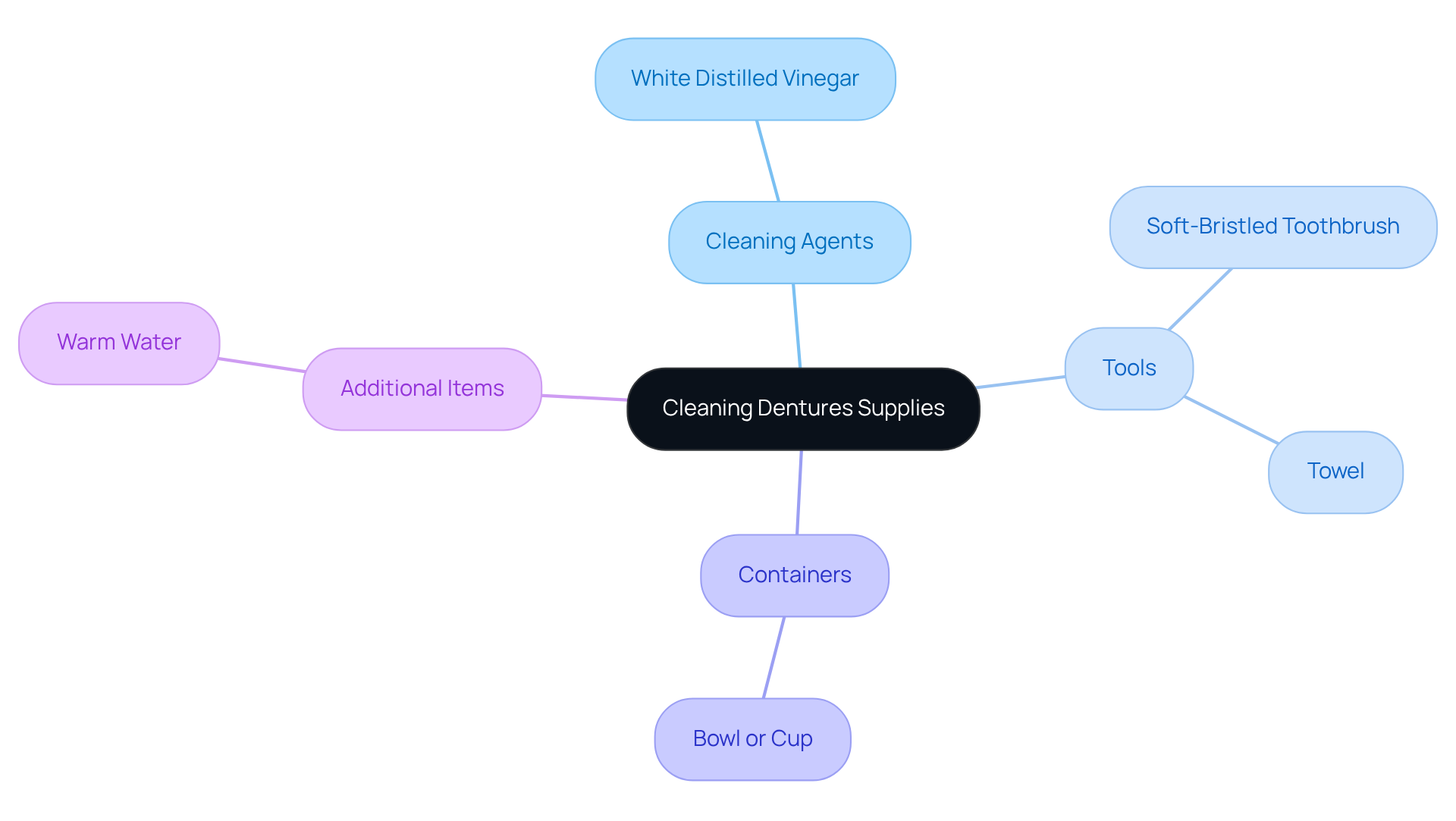 The center represents the main topic of cleaning dentures, with branches showing the necessary supplies and their specific roles in the cleaning process. Each color-coded branch helps you easily identify different categories of items.