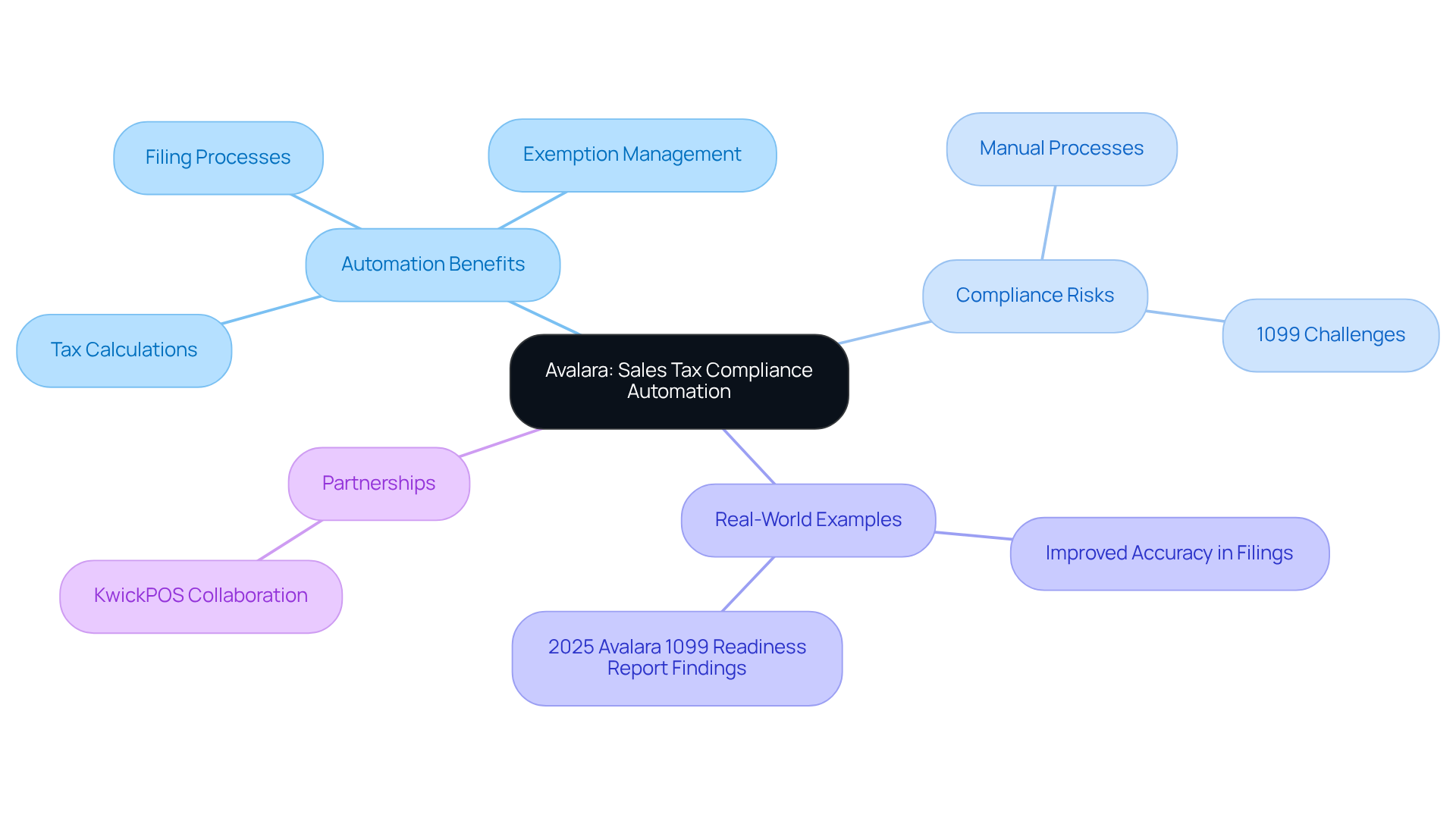 Start at the center with Avalara's main solution, then explore the branches to see how automation helps, the risks of manual processes, real-world success stories, and partnerships that enhance their offerings.