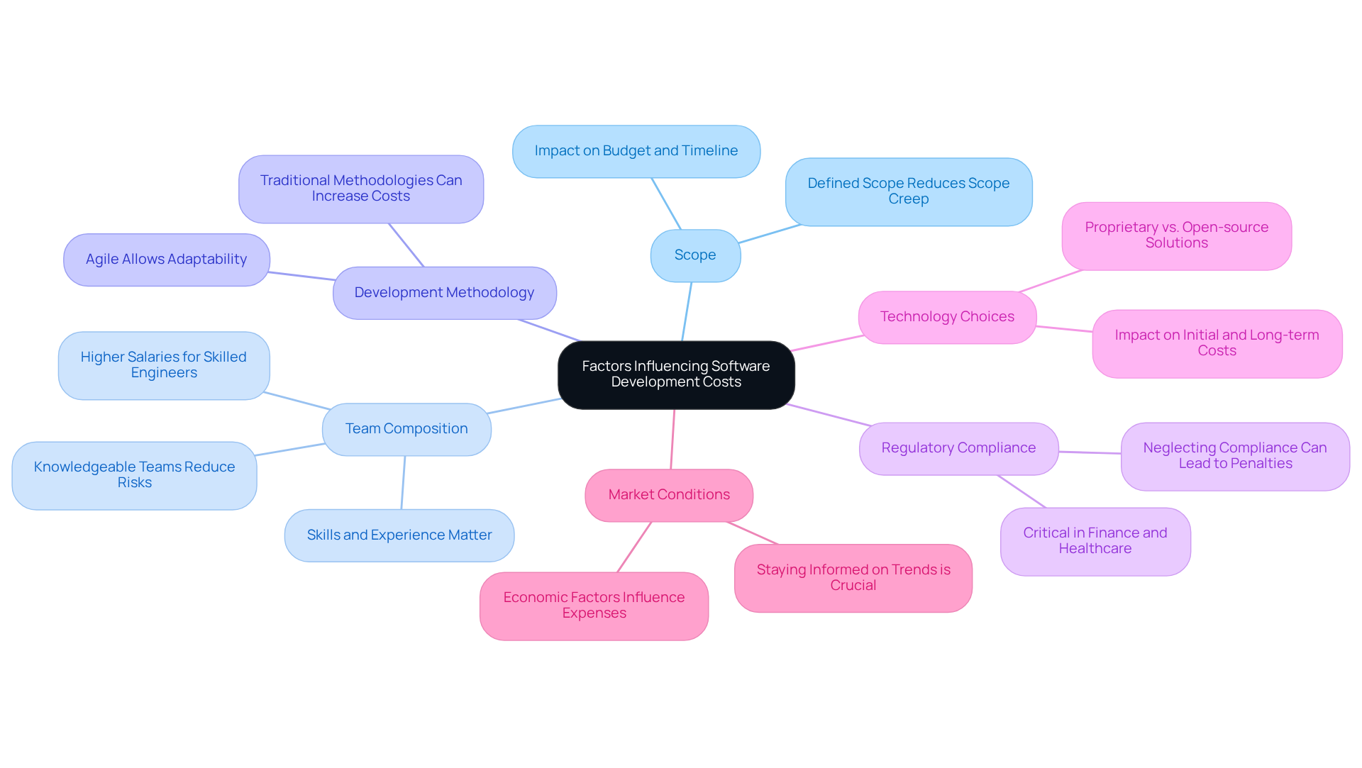 This mindmap starts with the main topic in the center and branches out to show different factors that can affect software development costs. Each branch represents a key area, and the sub-branches provide more details about each factor. This layout helps you understand how various elements contribute to overall project expenses. This mindmap starts with the main topic in the center and branches out to show different factors that can affect software development costs. Each branch represents a key area, and the sub-branches provide more details about each factor. This layout helps you understand how various elements contribute to overall project expenses.
