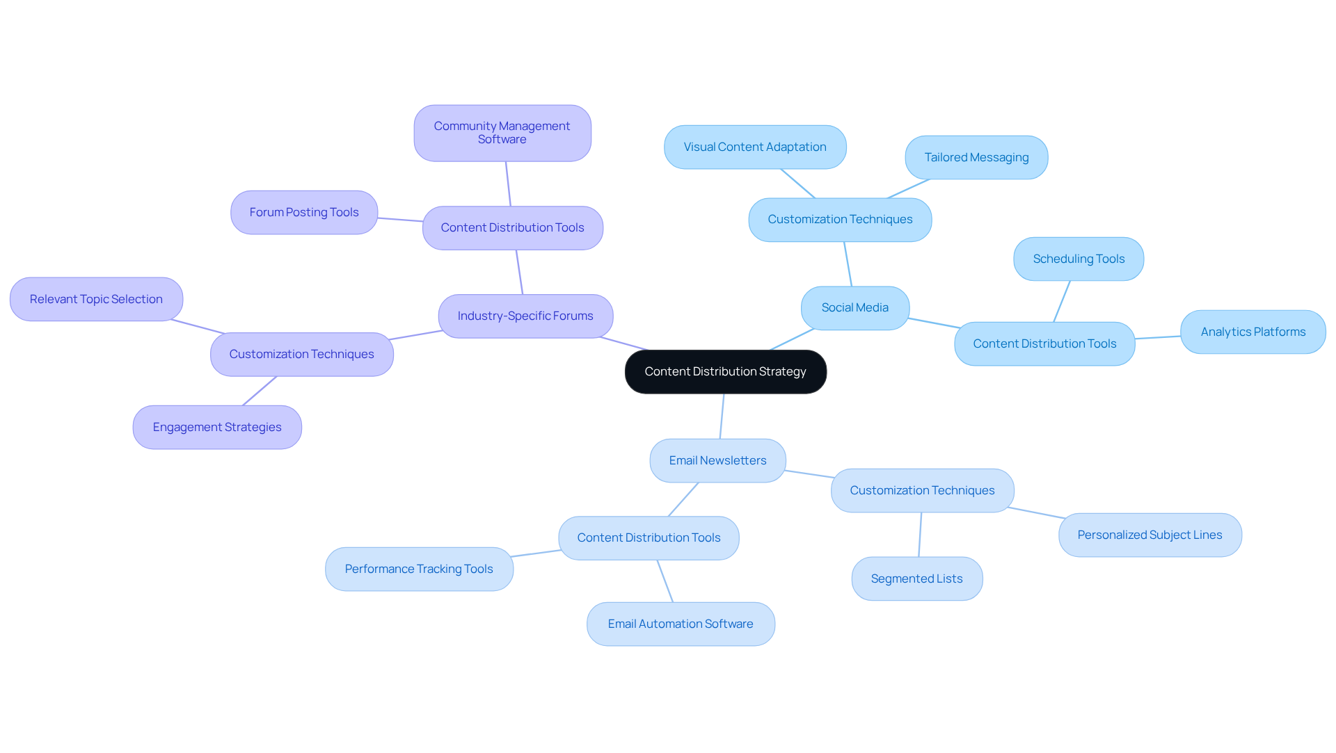 The center represents the overall strategy for distributing content, while the branches show different platforms and tools. Each branch highlights how to tailor content for specific audiences, making it easier to see how to engage effectively across various channels.