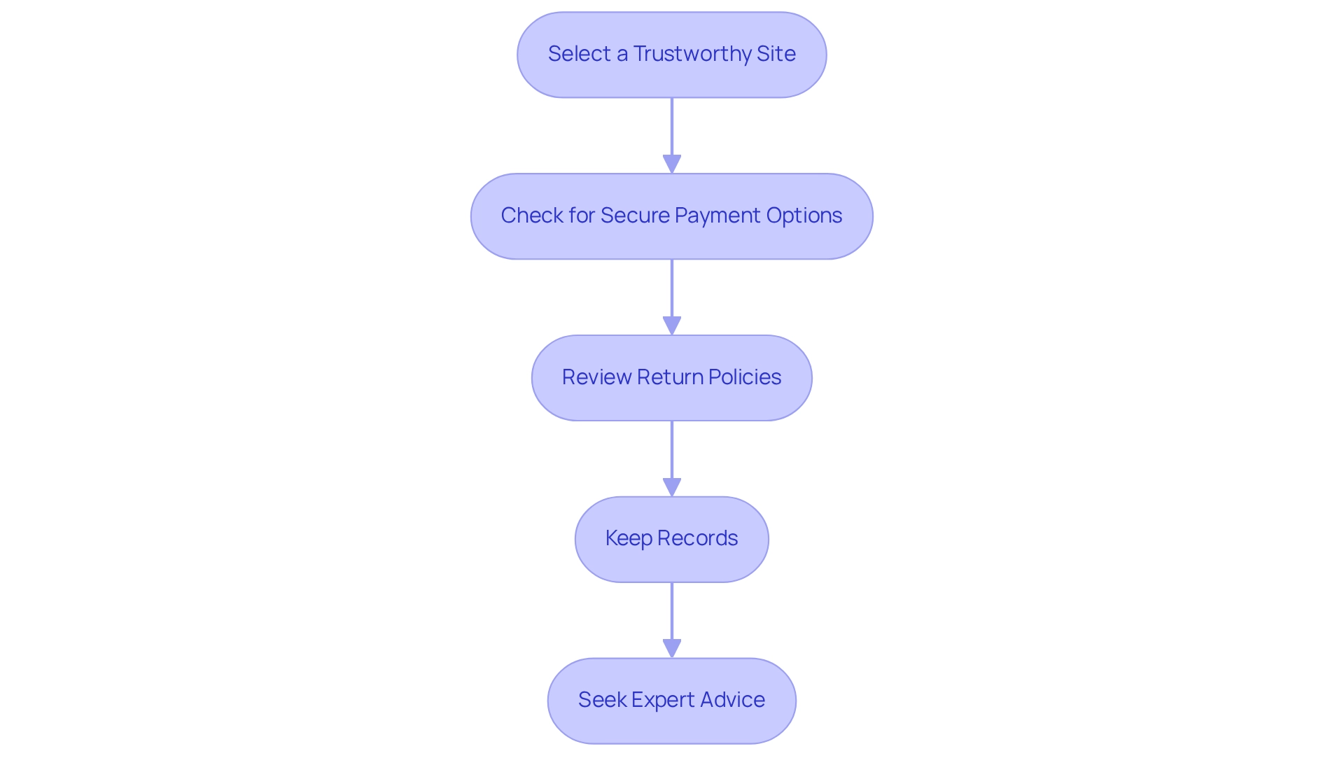 Each box in the flowchart represents a step to ensure a safe online purchase. Follow the arrows to see the order in which to take these steps.
