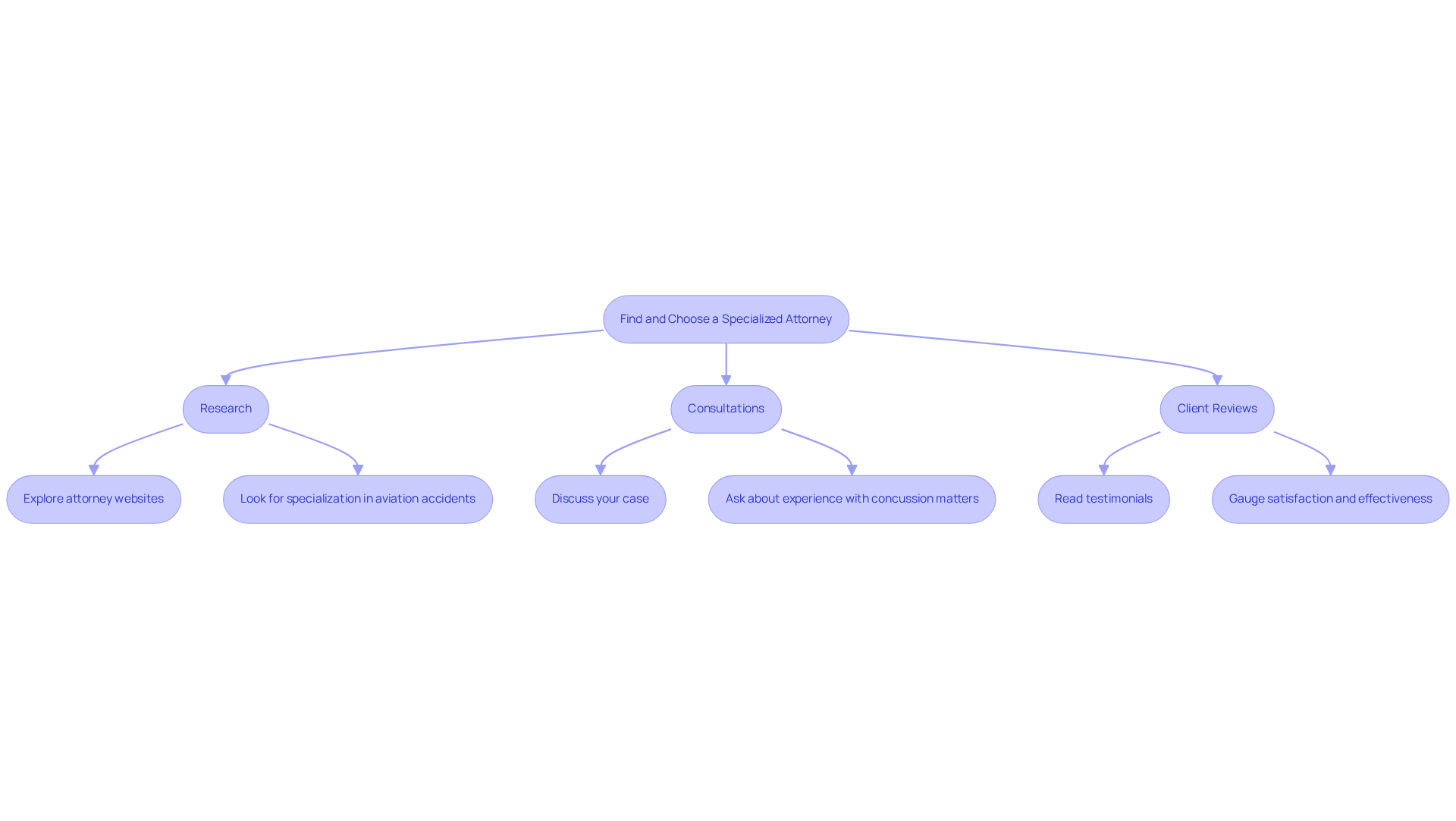 This flowchart guides you through the process of selecting the right attorney after an aviation accident. Start at the top and follow the arrows to see each step you should take, from researching potential lawyers to reading client reviews. This flowchart guides you through the process of selecting the right attorney after an aviation accident. Start at the top and follow the arrows to see each step you should take, from researching potential lawyers to reading client reviews.