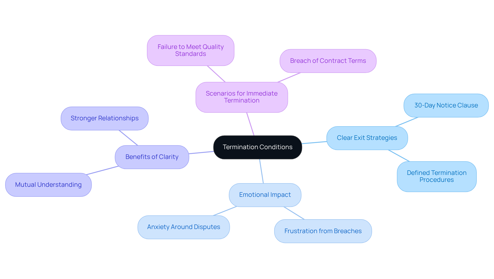 The center represents the main focus — termination conditions. Branches show the different aspects like emotional impacts and benefits, helping you see how they all connect back to the importance of having clear terms in contracts.