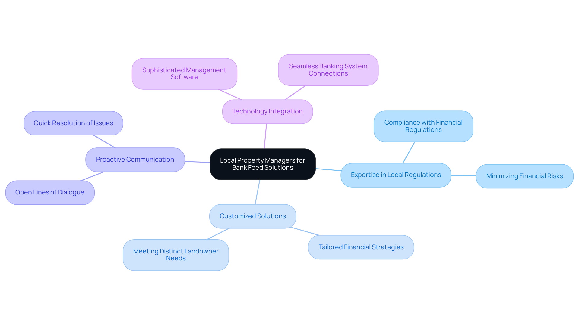 This mindmap illustrates how local property managers support property owners in managing bank feeds. Each branch represents a key area of support, and the sub-branches provide more detail on how they contribute to effective financial management.