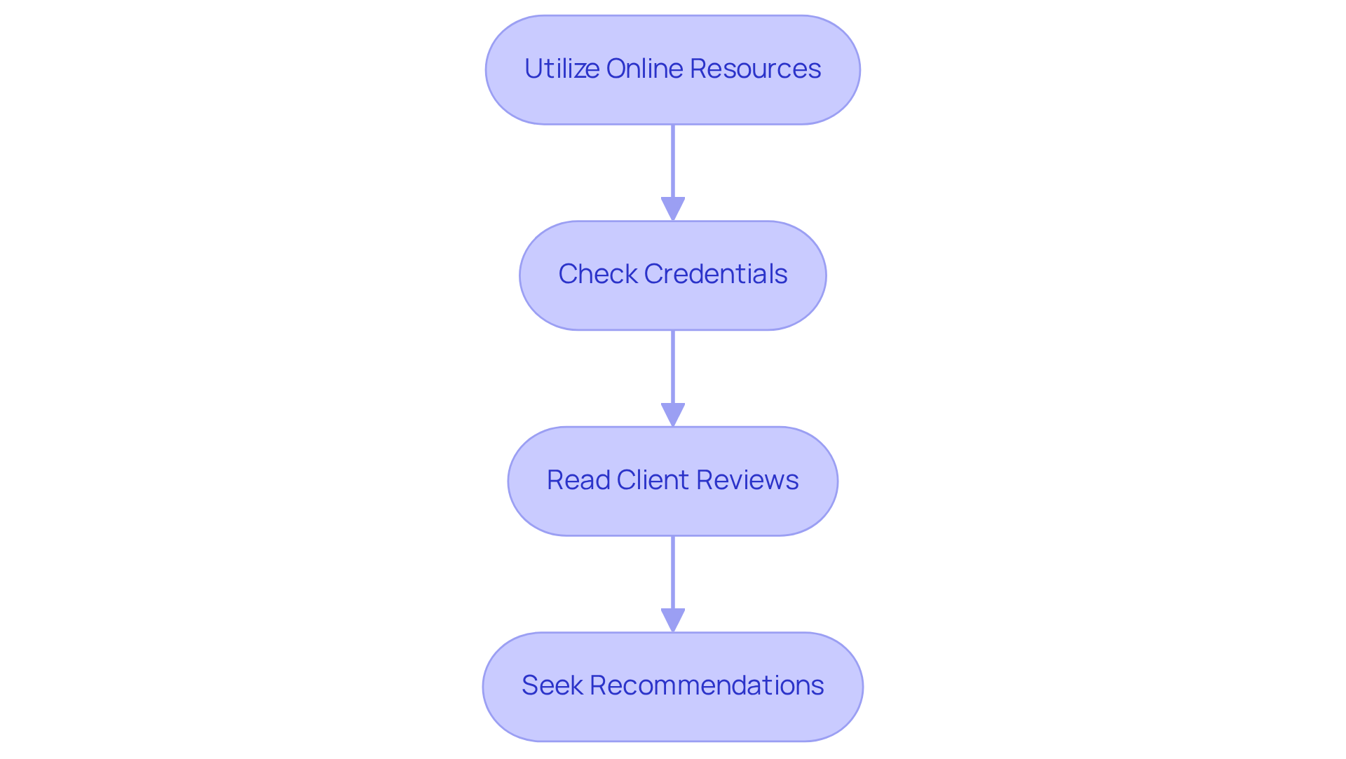 Each box represents a key step in your attorney research process — follow the arrows to navigate through the actions you should take.