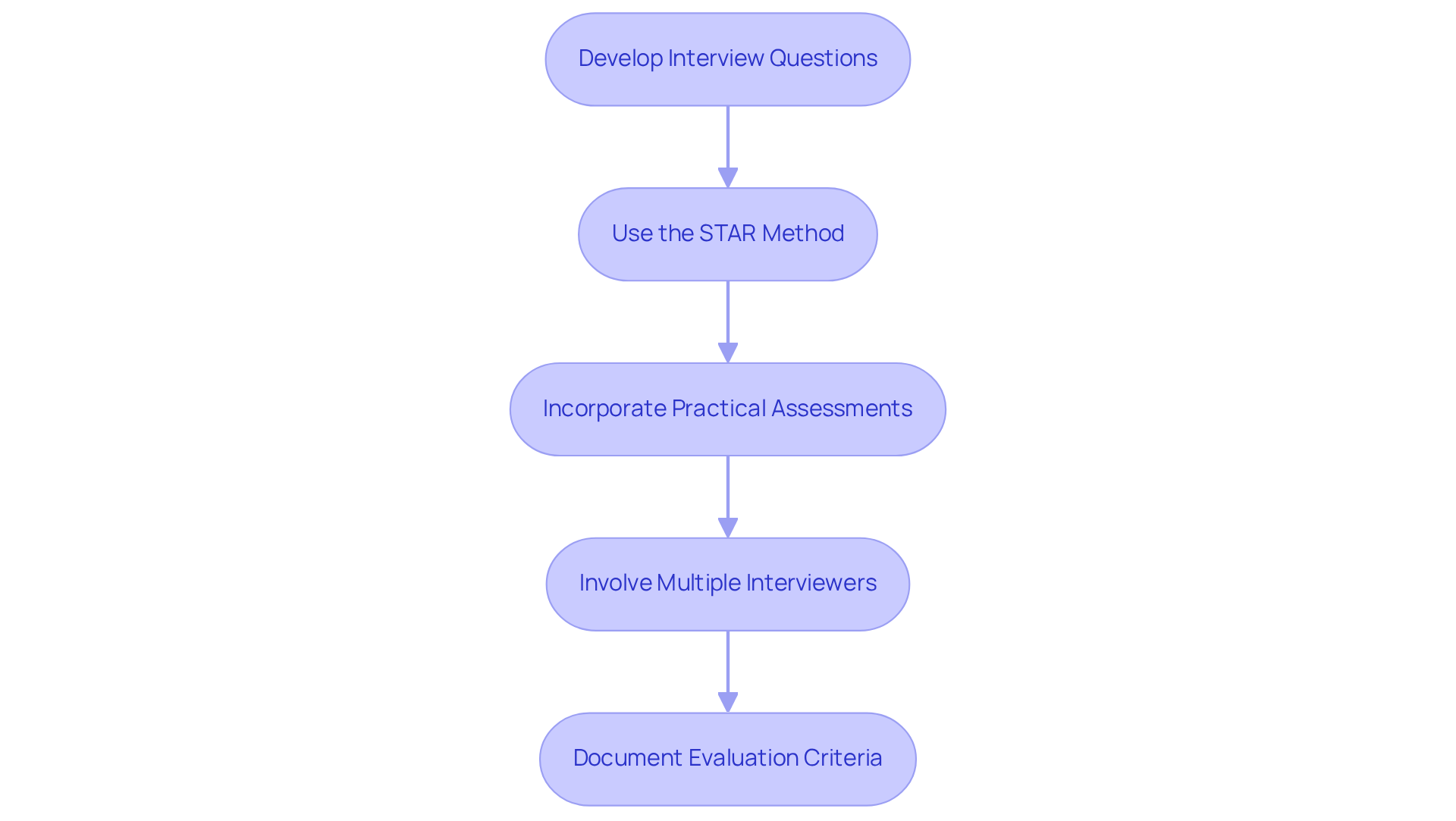 Each box represents a step in the candidate evaluation process. Follow the arrows to see how each step builds on the previous one, leading to a comprehensive assessment of candidates. Each box represents a step in the candidate evaluation process. Follow the arrows to see how each step builds on the previous one, leading to a comprehensive assessment of candidates.