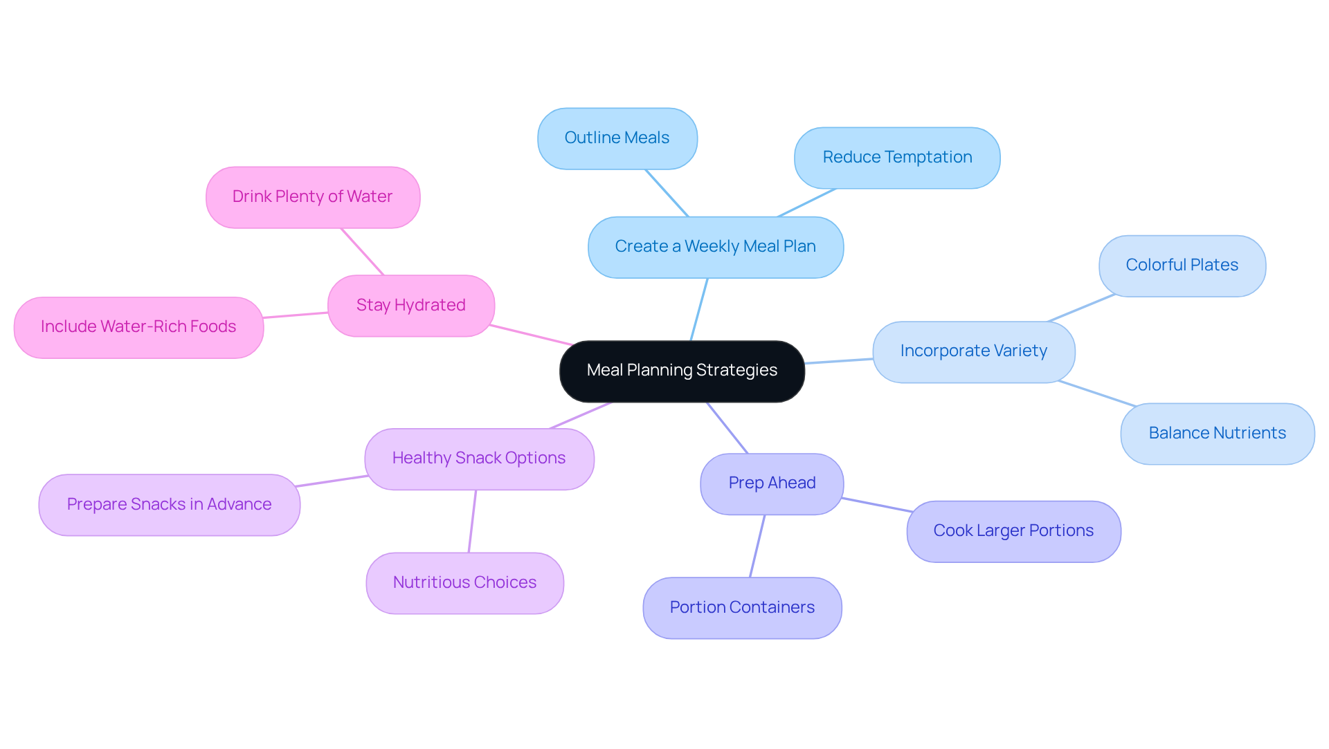 The center represents the main theme of meal planning, and each branch shows a different strategy. Follow the branches to discover tips that can help you eat healthier and stay organized. The center represents the main theme of meal planning, and each branch shows a different strategy. Follow the branches to discover tips that can help you eat healthier and stay organized.