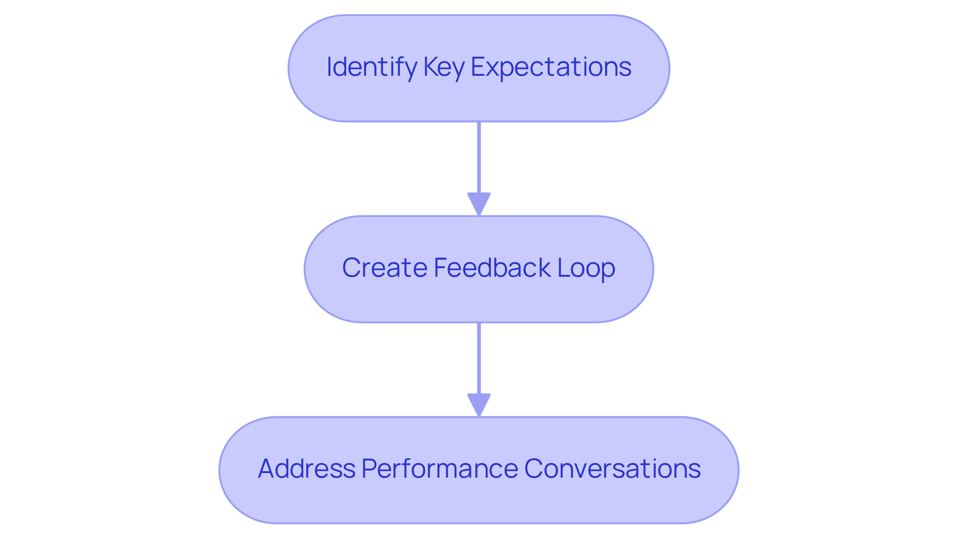 Follow the arrows to see the steps leaders can take to build accountability. Each box represents an action that contributes to fostering a culture of responsibility and empowerment.