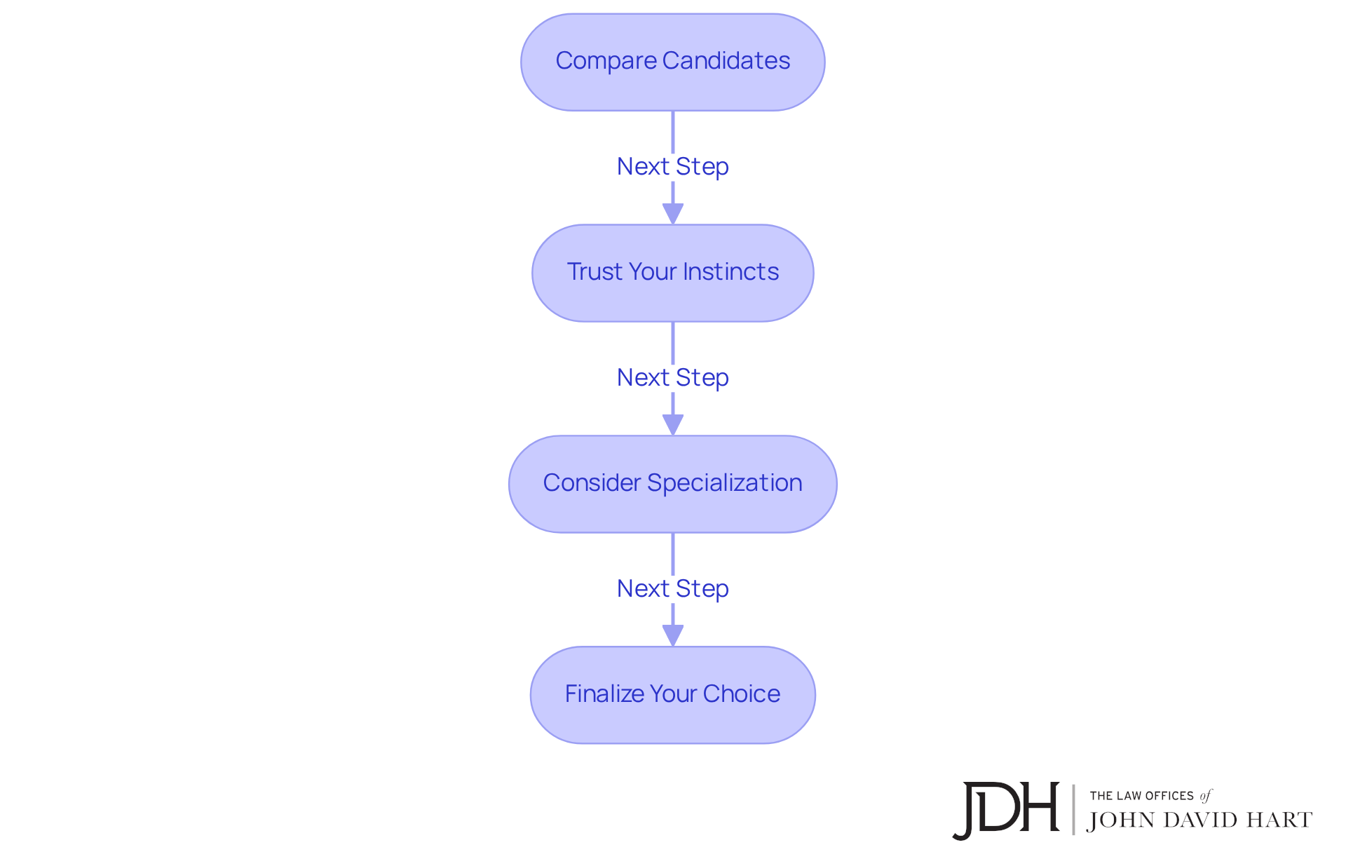 Follow the arrows from one step to the next to see how to choose the right attorney. Each box gives you a clear action to take, helping you navigate this important decision with confidence. Follow the arrows from one step to the next to see how to choose the right attorney. Each box gives you a clear action to take, helping you navigate this important decision with confidence.