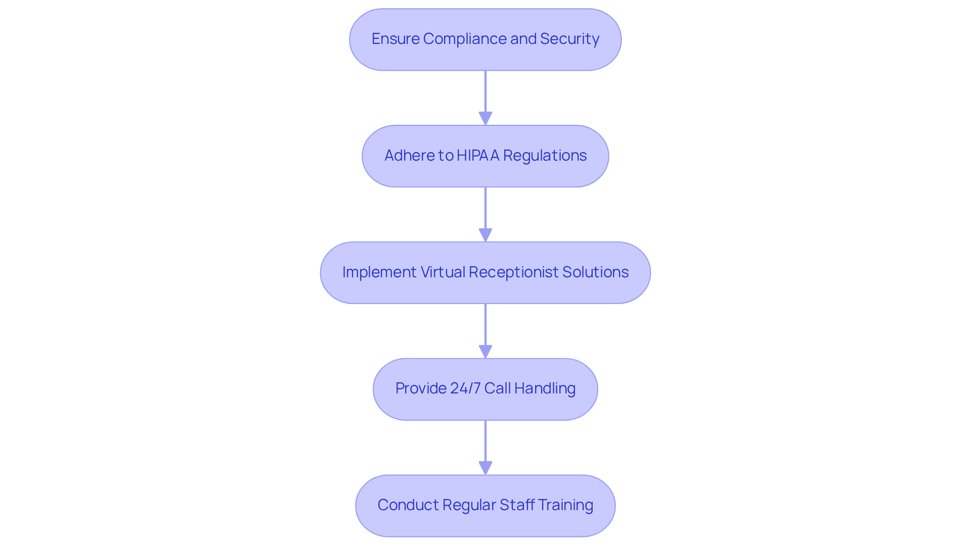 This flowchart outlines the key steps med spas should take to ensure compliance with HIPAA regulations and enhance data security. Follow the arrows to see how each action leads to the next, ultimately protecting patient information and improving business reputation.