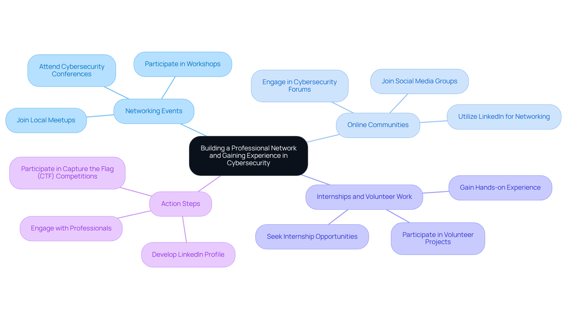 The central node represents the main goal, while each branch outlines a key strategy or action step. This visualization helps you see how each part contributes to your overall networking and experience-building efforts. The central node represents the main goal, while each branch outlines a key strategy or action step. This visualization helps you see how each part contributes to your overall networking and experience-building efforts.