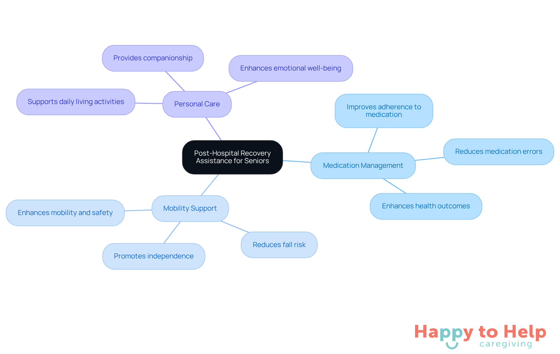 The central node represents the overall theme of recovery assistance, while the branches show specific services that caregivers provide. Each service is linked to its benefits, illustrating how they contribute to a smoother recovery for seniors.