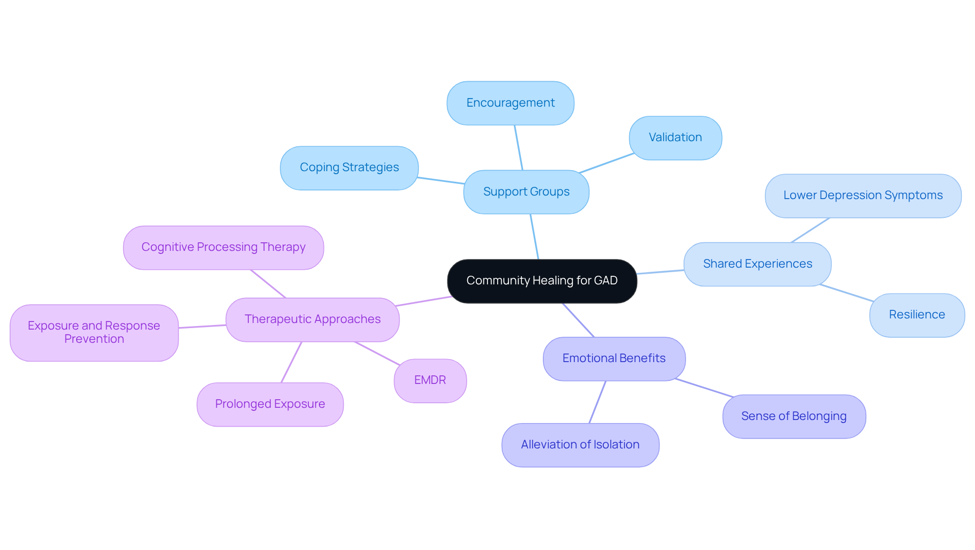 This mindmap illustrates how community support plays a vital role in healing from GAD. Each branch represents a different aspect of community healing, showing how they connect and contribute to the overall recovery journey.